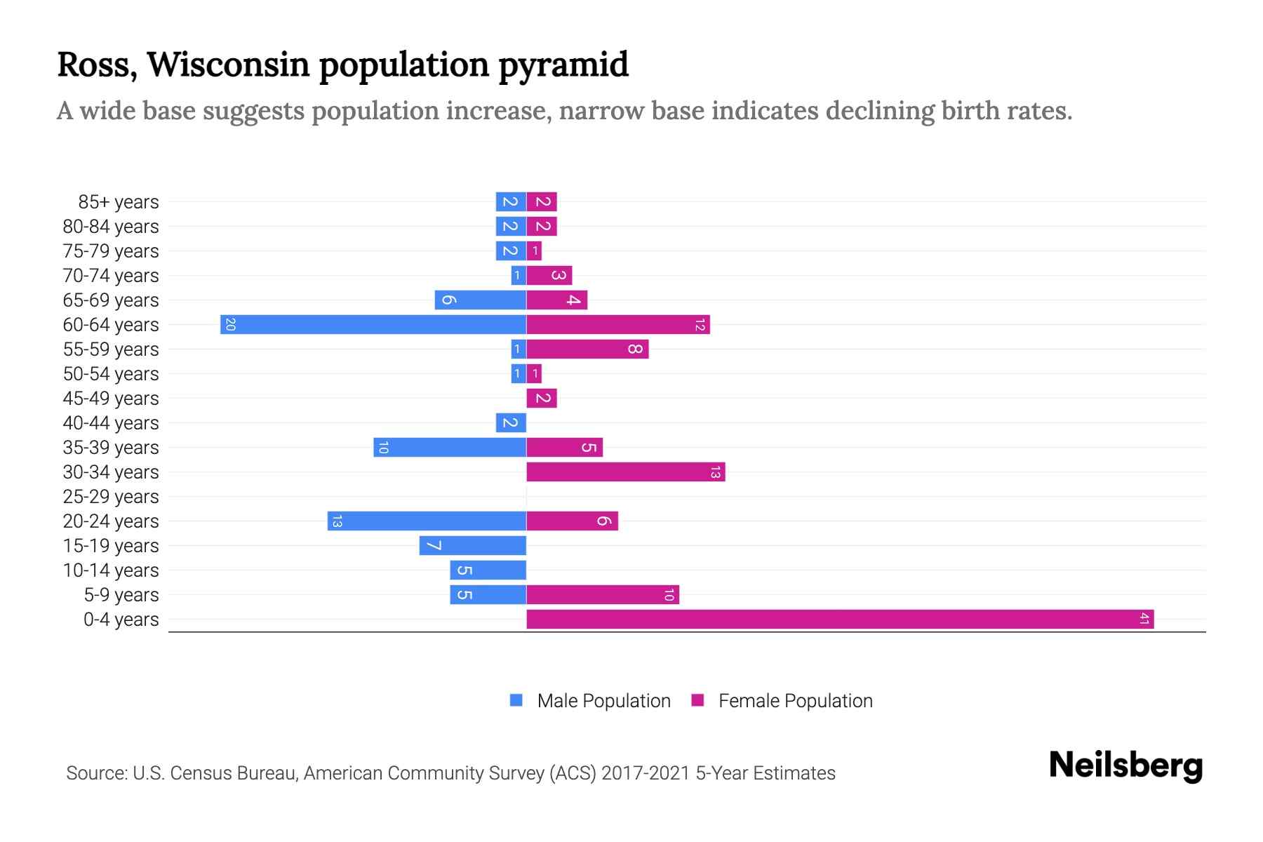 Ross, Wisconsin Population by Age - 2023 Ross, Wisconsin Age ...