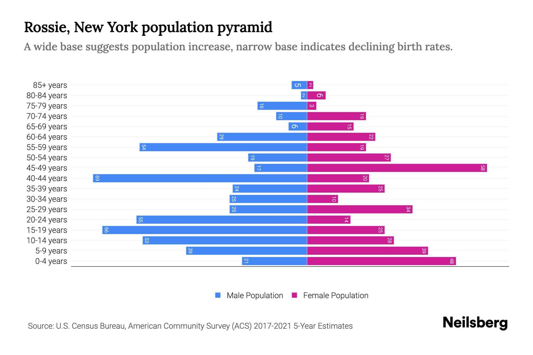 Rossie, New York Population by Age - 2023 Rossie, New York Age ...