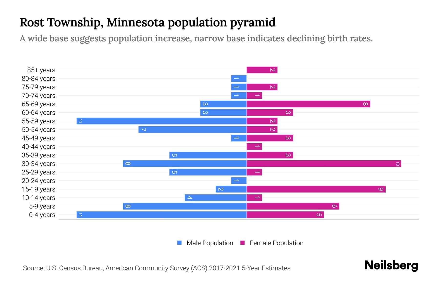 Rost Township, Minnesota Population by Age - 2023 Rost Township ...