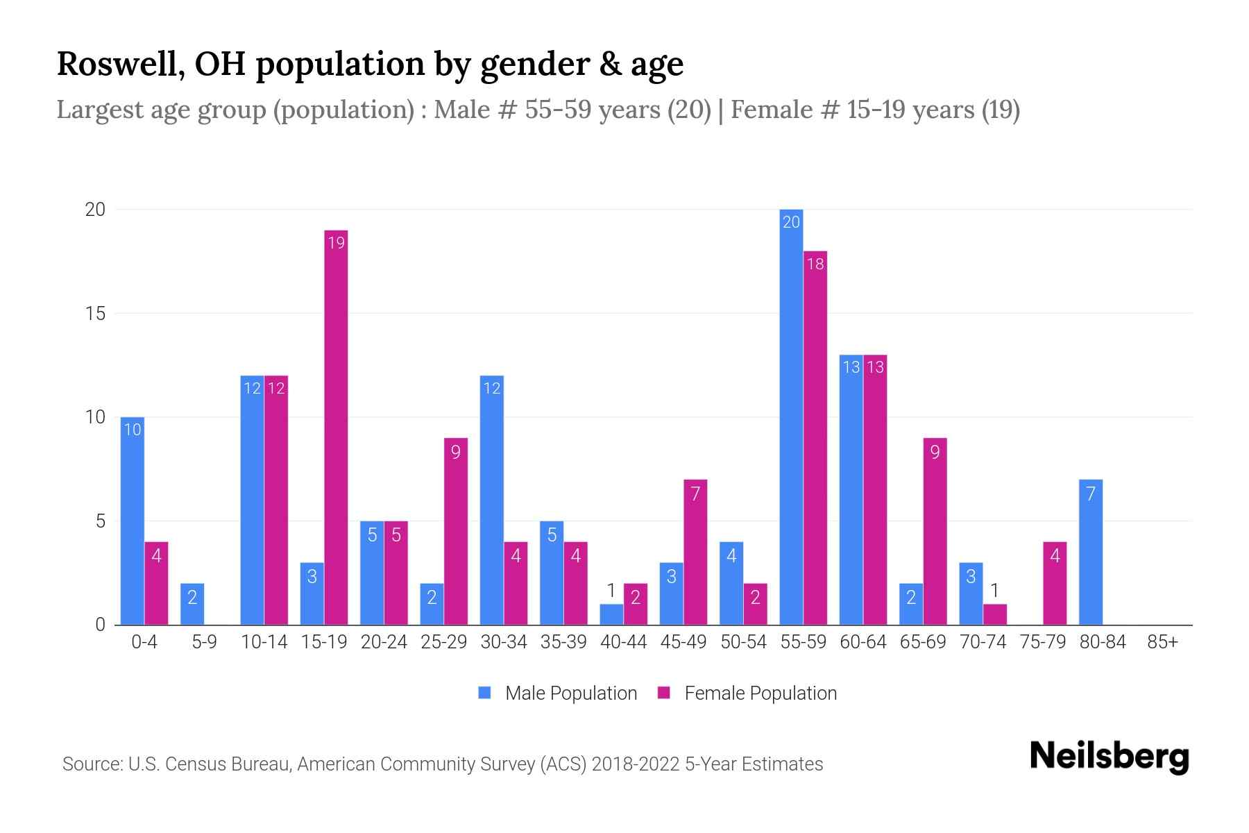 Roswell, OH Population by Gender - 2024 Update | Neilsberg