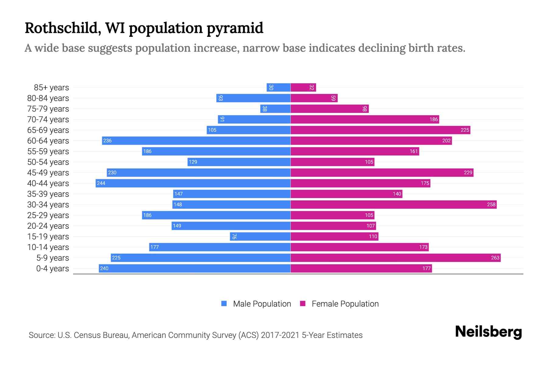 Rothschild, WI Population by Age - 2023 Rothschild, WI Age Demographics ...