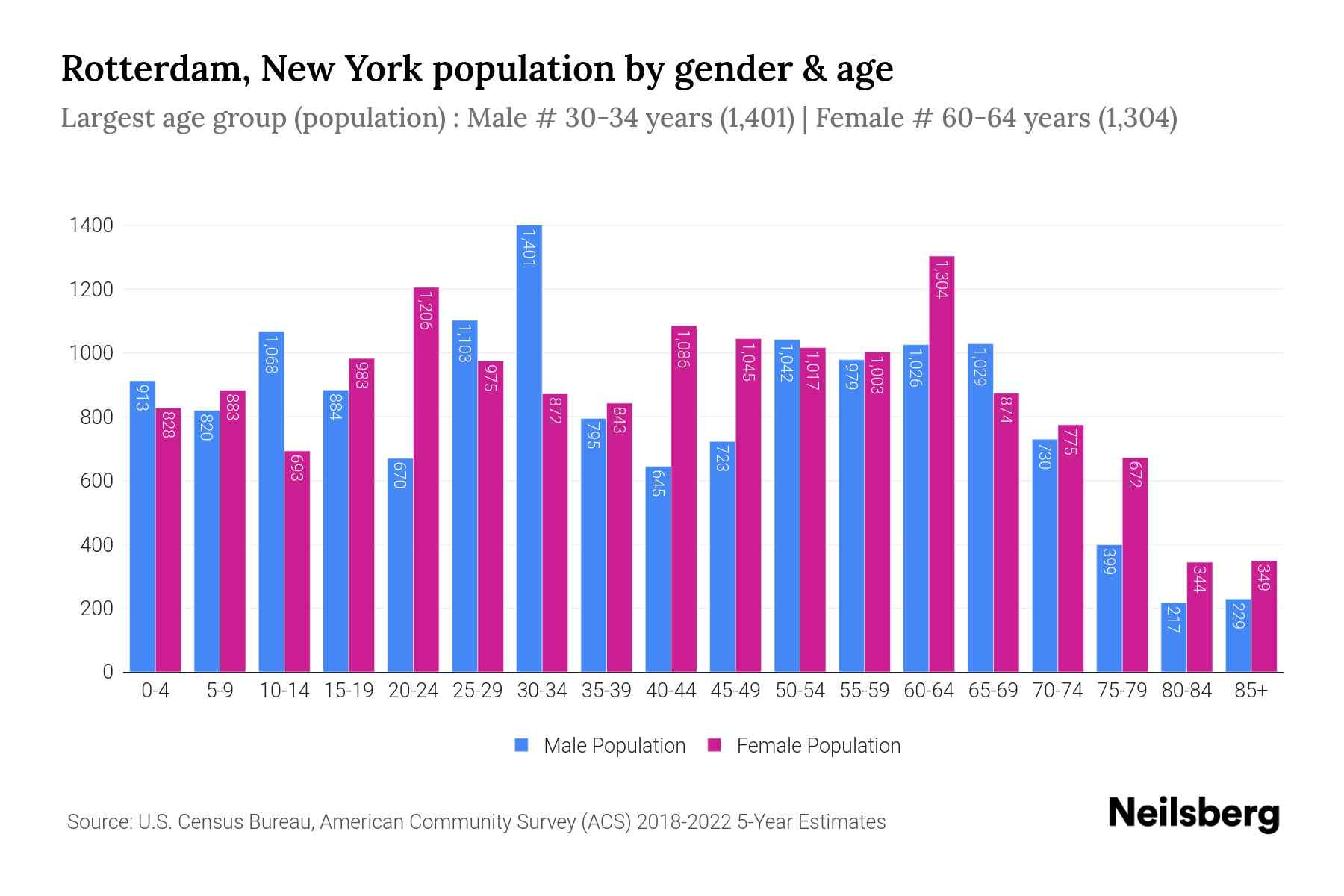 Rotterdam, New York Population by Gender - 2024 Update | Neilsberg