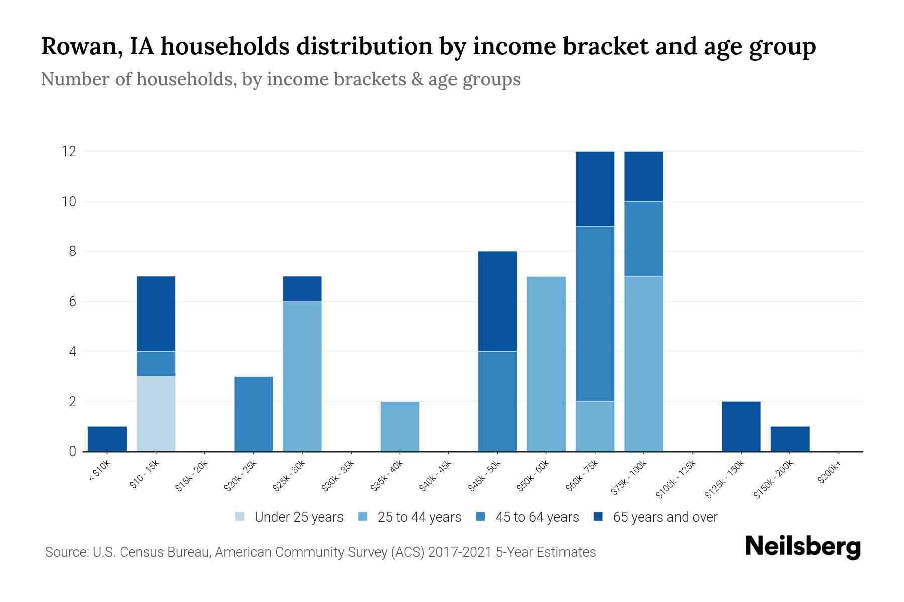 Rowan, IA Median Household Income By Age - 2024 Update | Neilsberg