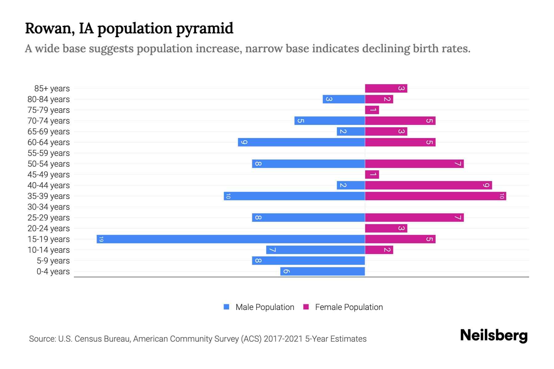 Rowan, IA Population by Age - 2023 Rowan, IA Age Demographics | Neilsberg