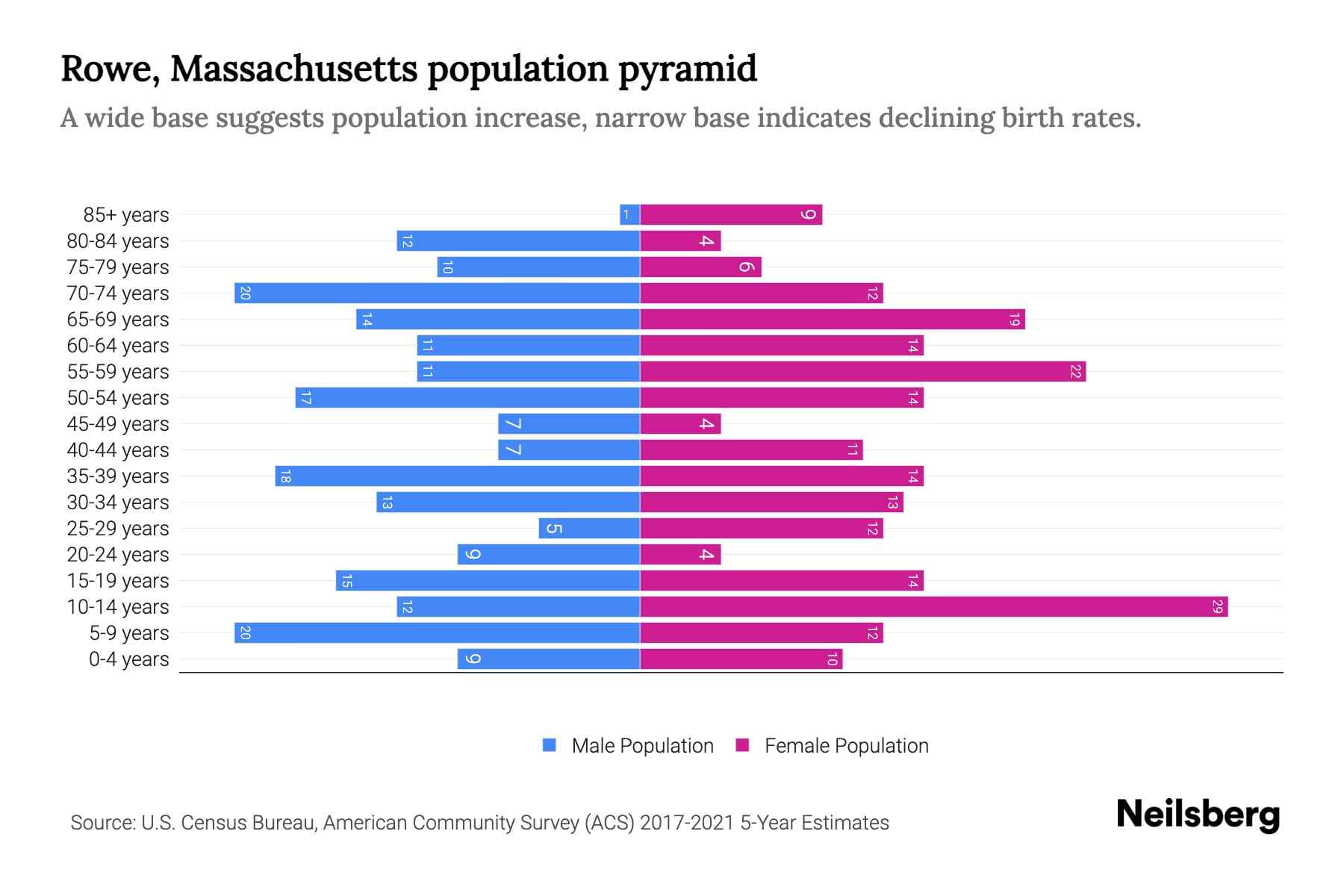 Rowe, Massachusetts Population by Age - 2023 Rowe, Massachusetts Age ...