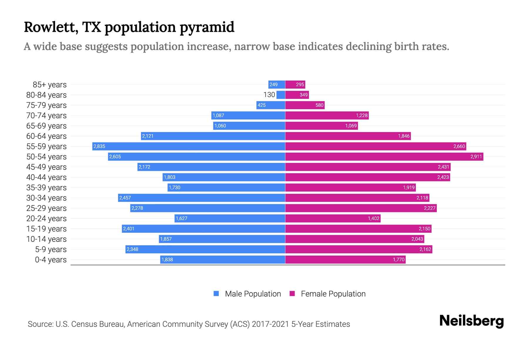 Rowlett, TX Population by Age - 2023 Rowlett, TX Age Demographics ...
