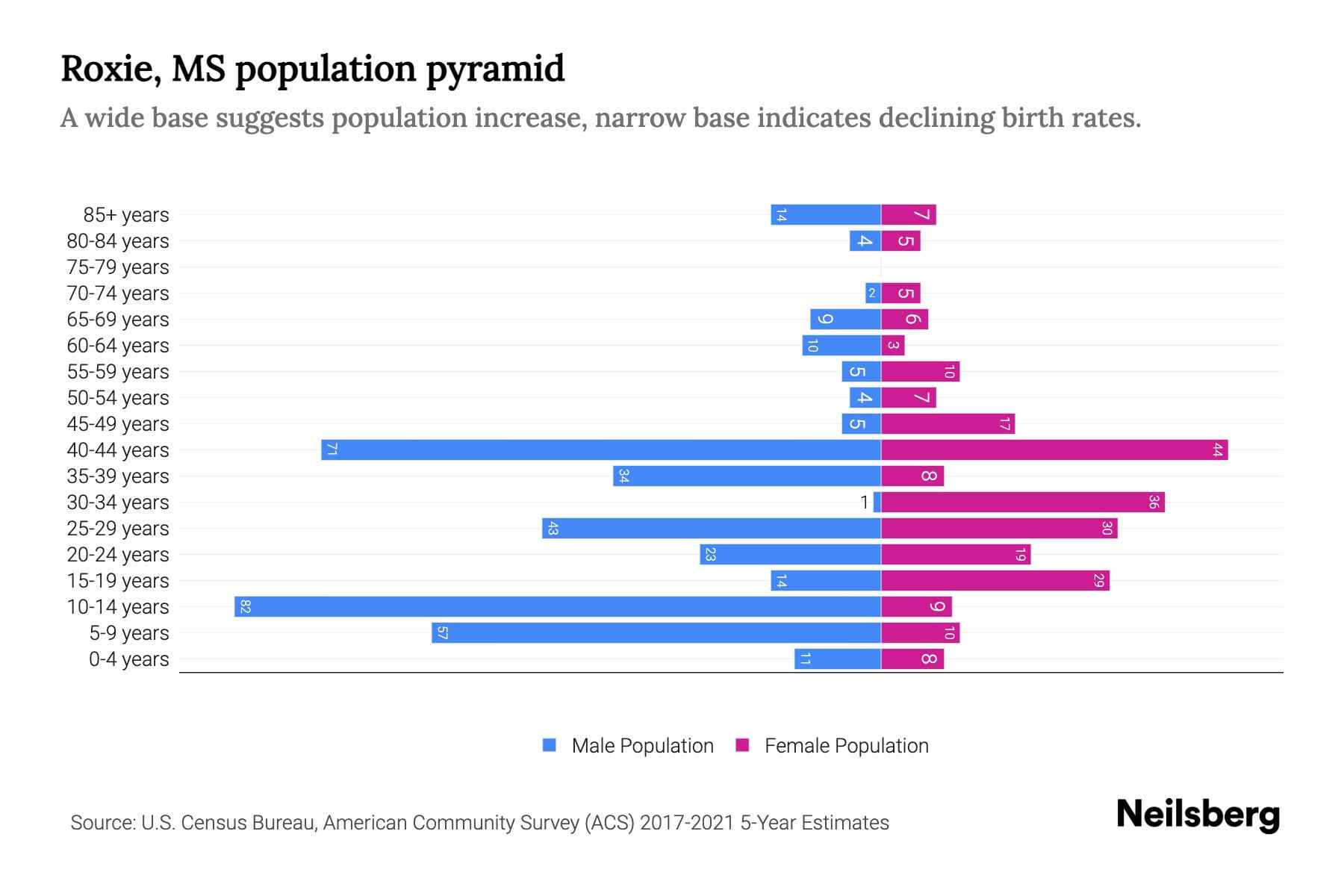 Roxie, MS Population by Age - 2023 Roxie, MS Age Demographics | Neilsberg
