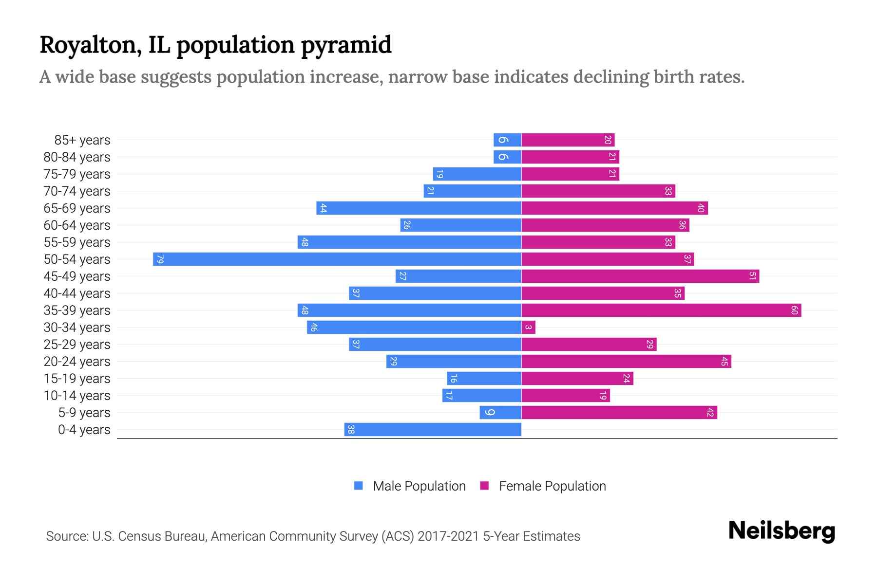 Royalton, IL Population by Age - 2023 Royalton, IL Age Demographics ...