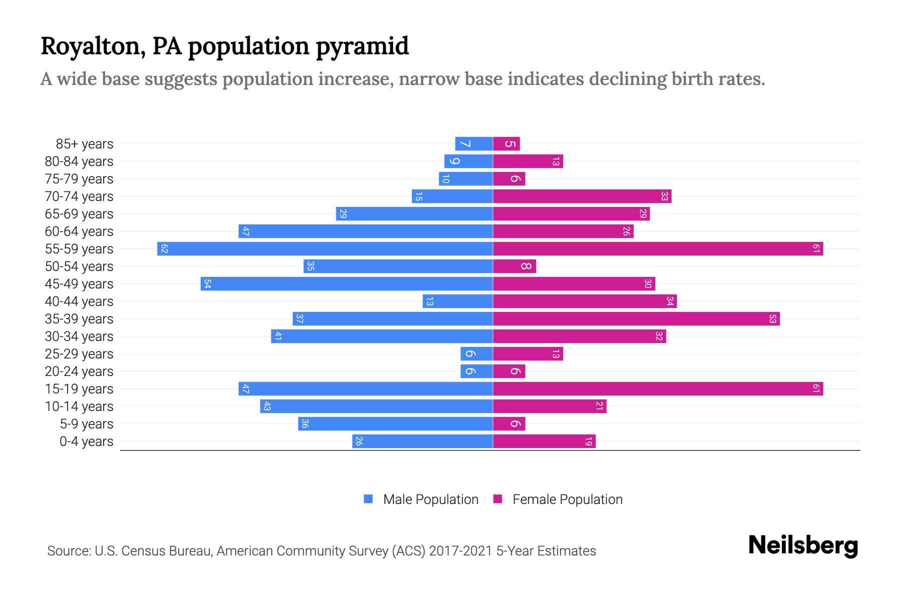 Royalton, PA Population by Age - 2023 Royalton, PA Age Demographics ...