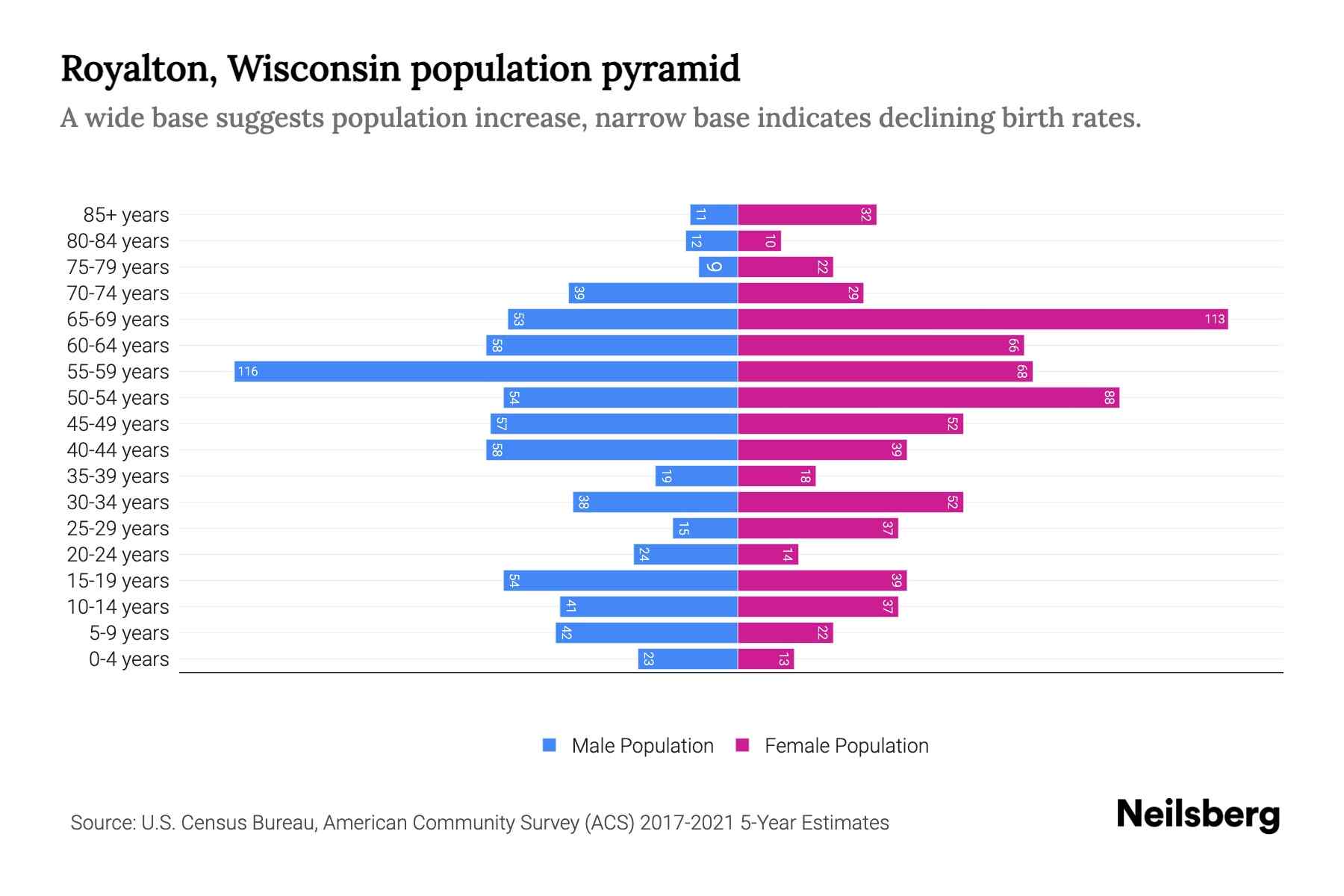 Royalton, Wisconsin Population by Age - 2023 Royalton, Wisconsin Age ...