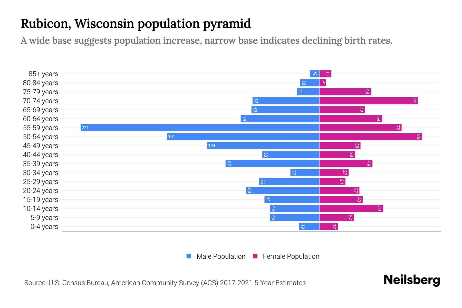 Rubicon, Wisconsin Population by Age - 2023 Rubicon, Wisconsin Age ...