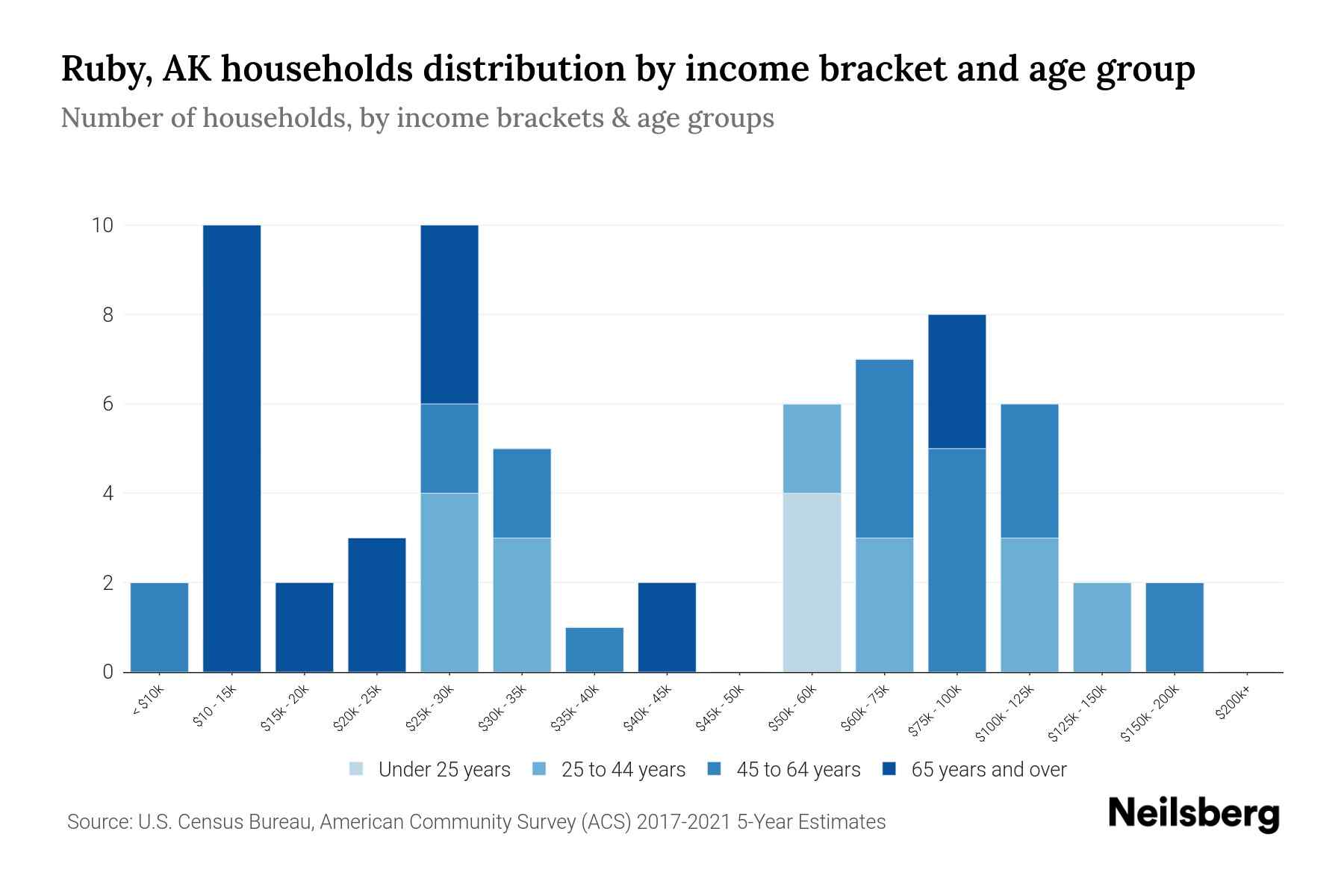 Ruby, AK Median Household Income By Age - 2024 Update | Neilsberg