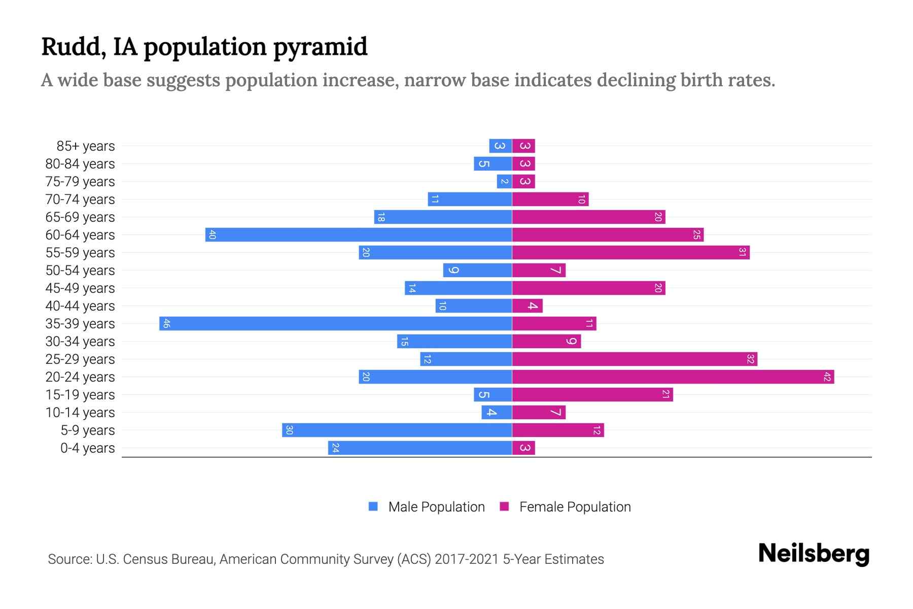 Rudd, IA Population by Age - 2023 Rudd, IA Age Demographics | Neilsberg