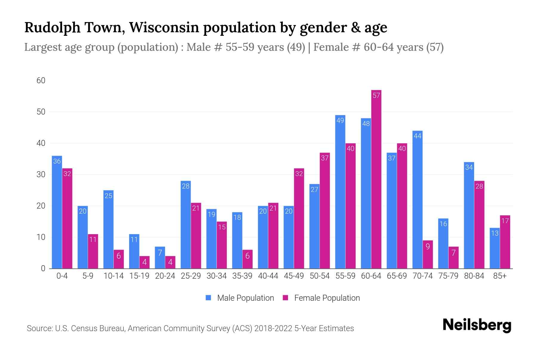 Rudolph Town, Wisconsin Population by Gender - 2024 Update | Neilsberg