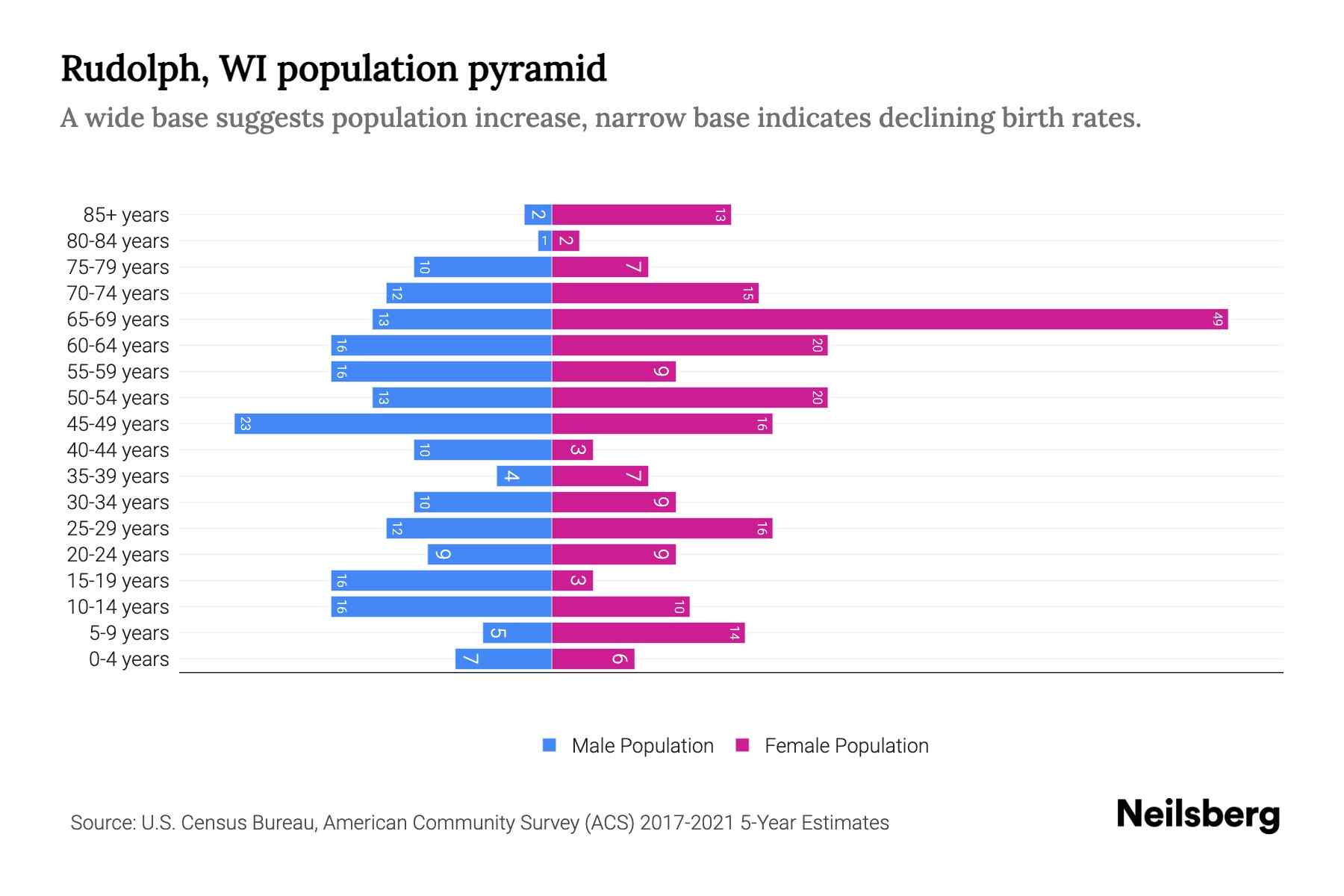 Rudolph, WI Population by Age - 2023 Rudolph, WI Age Demographics ...