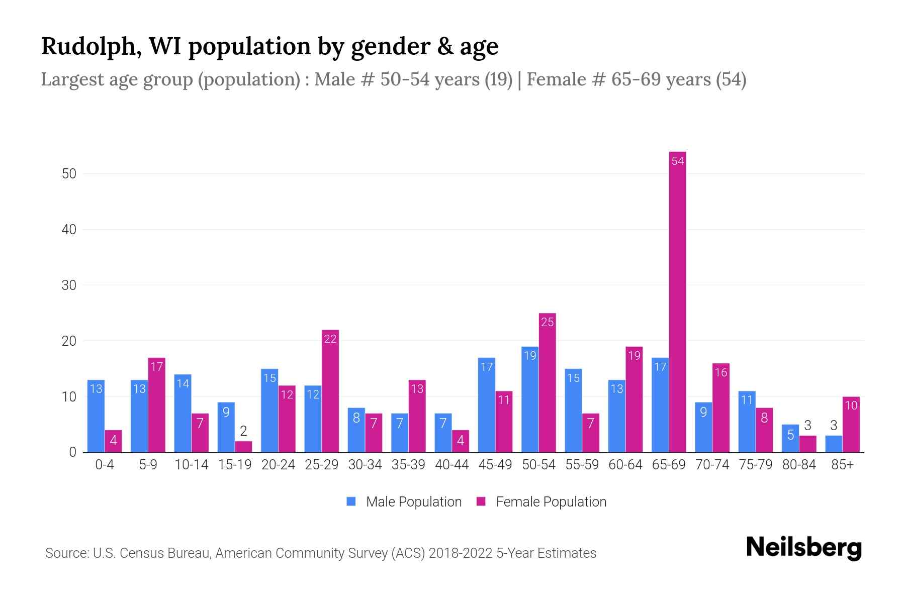 Rudolph, WI Population by Gender - 2024 Update | Neilsberg