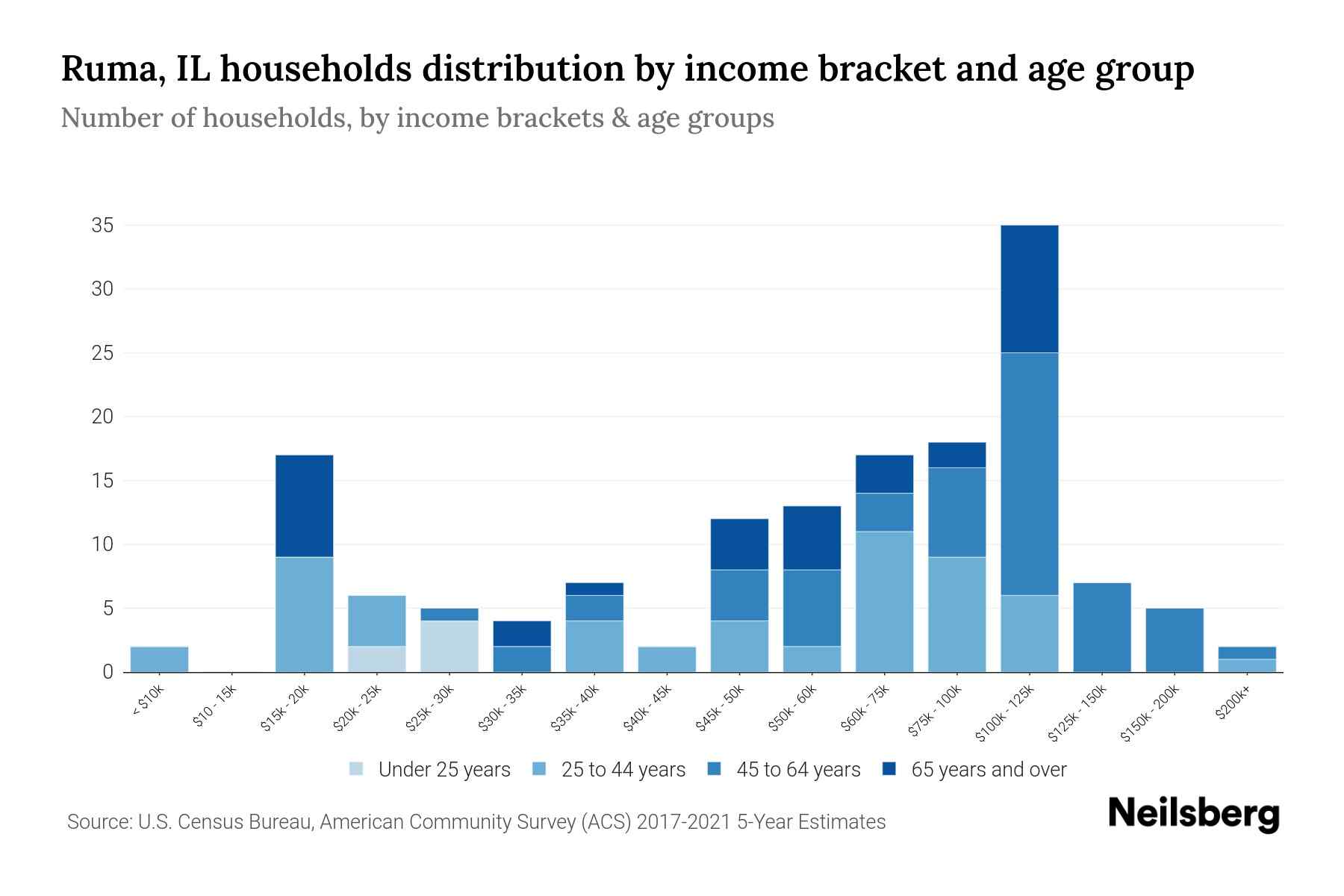 Ruma, IL Median Household Income By Age - 2024 Update | Neilsberg