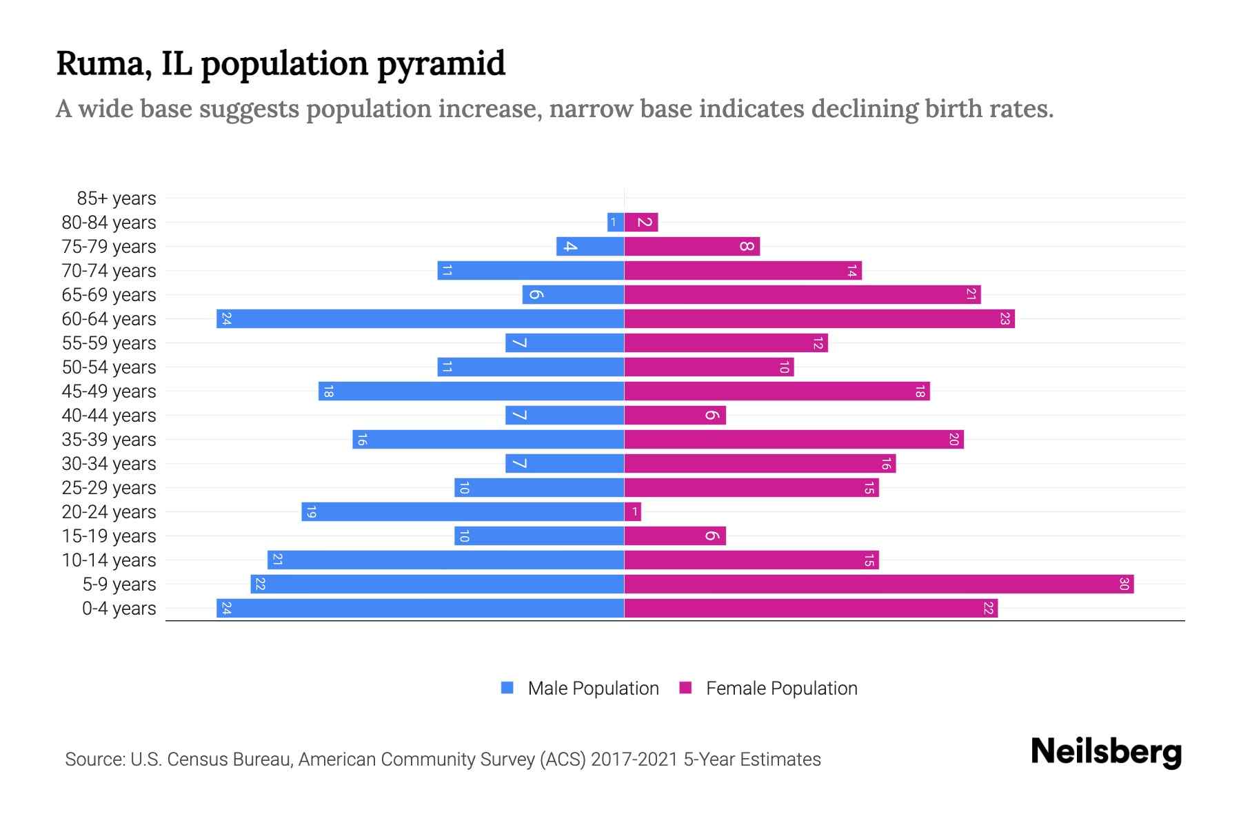 Ruma, IL Population by Age - 2023 Ruma, IL Age Demographics | Neilsberg