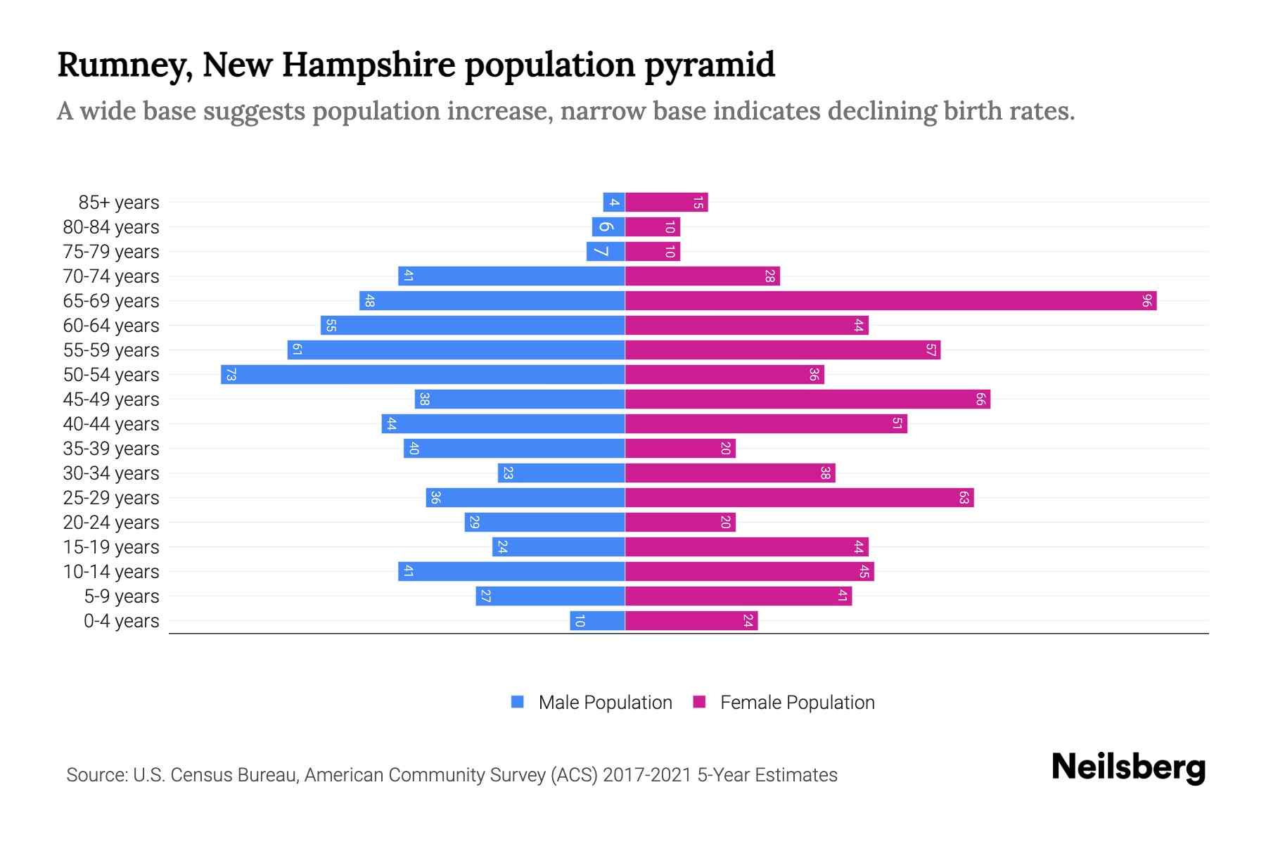 Rumney, New Hampshire Population by Age - 2023 Rumney, New Hampshire ...