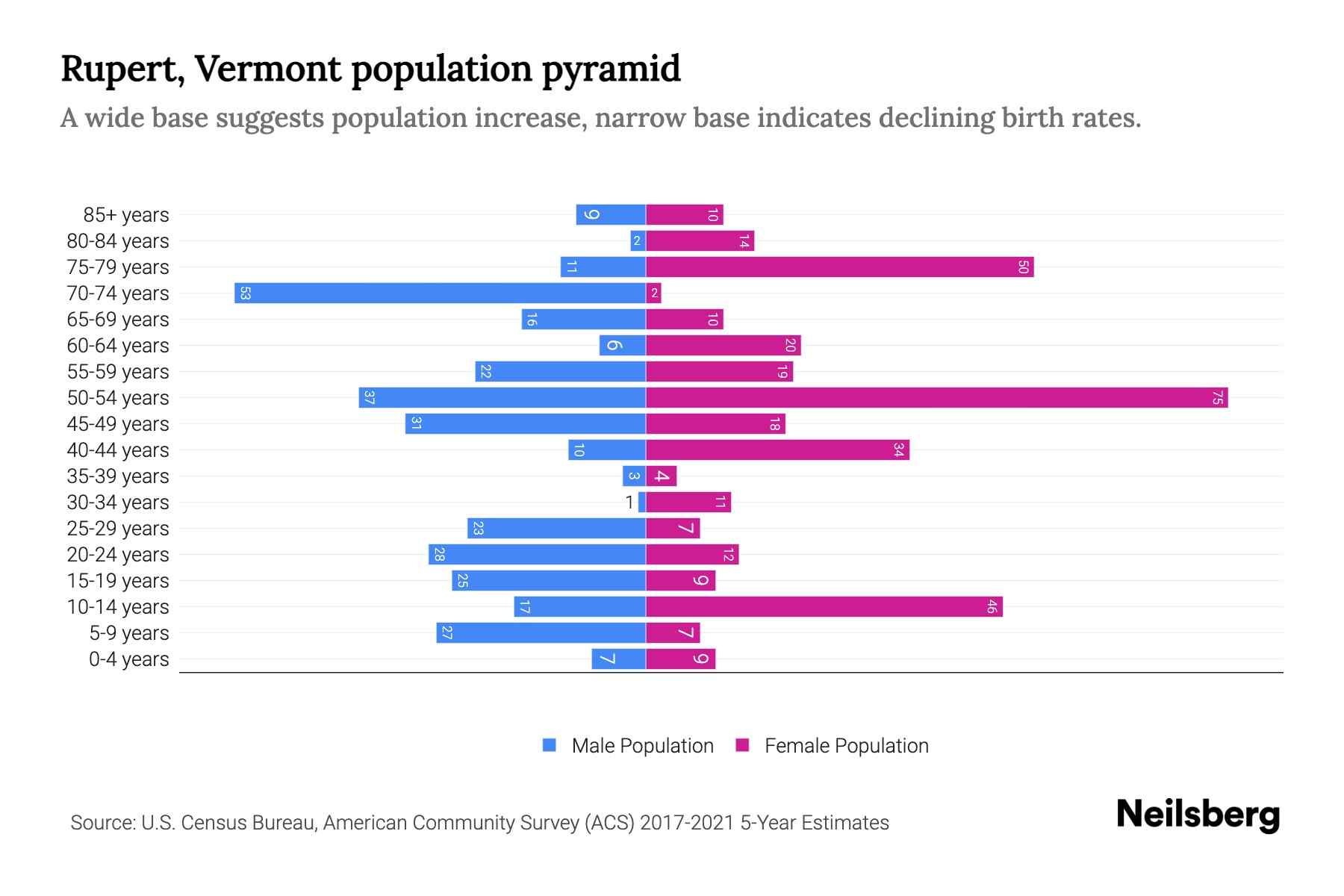 Rupert, Vermont Population by Age - 2023 Rupert, Vermont Age ...