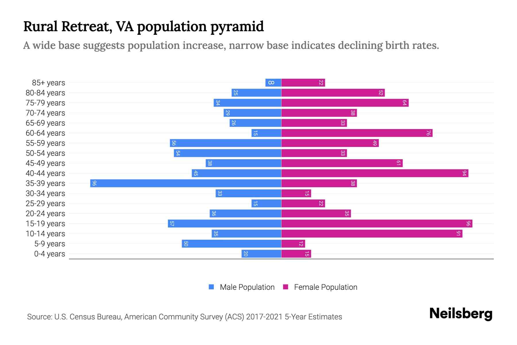 Rural Retreat, VA Population by Age - 2023 Rural Retreat, VA Age ...