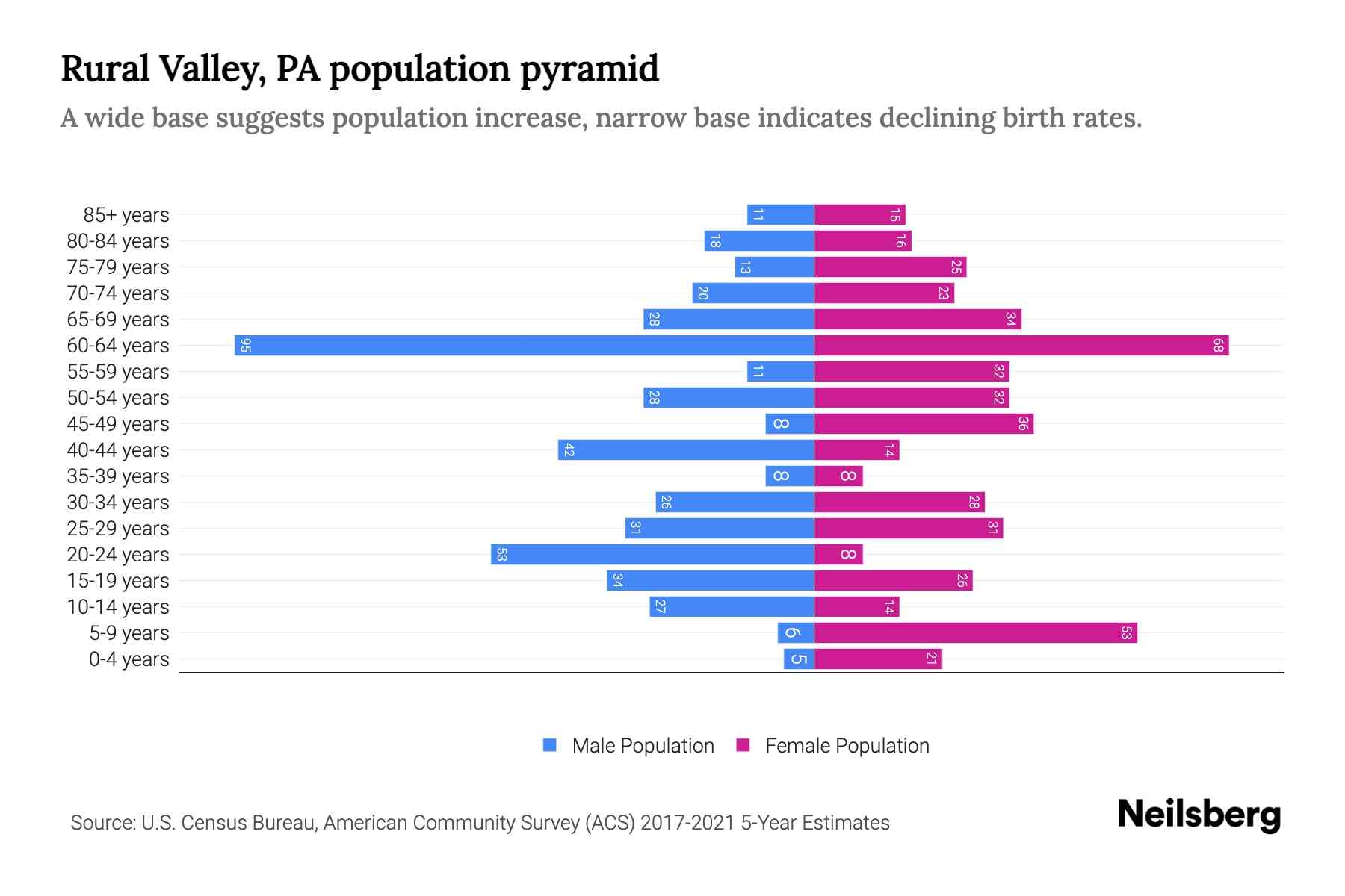 Rural Valley, PA Population by Age - 2023 Rural Valley, PA Age ...