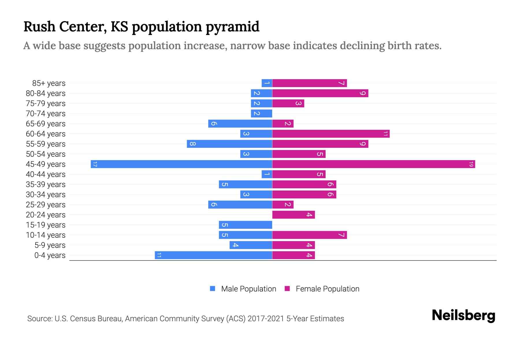 Rush Center, KS Population by Age - 2023 Rush Center, KS Age ...