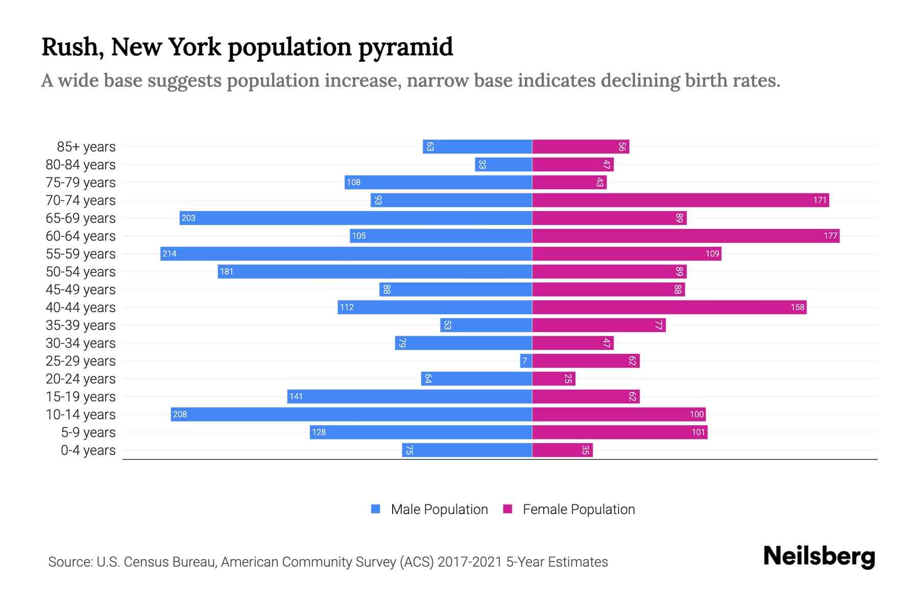 Rush, New York Population by Age - 2023 Rush, New York Age Demographics ...