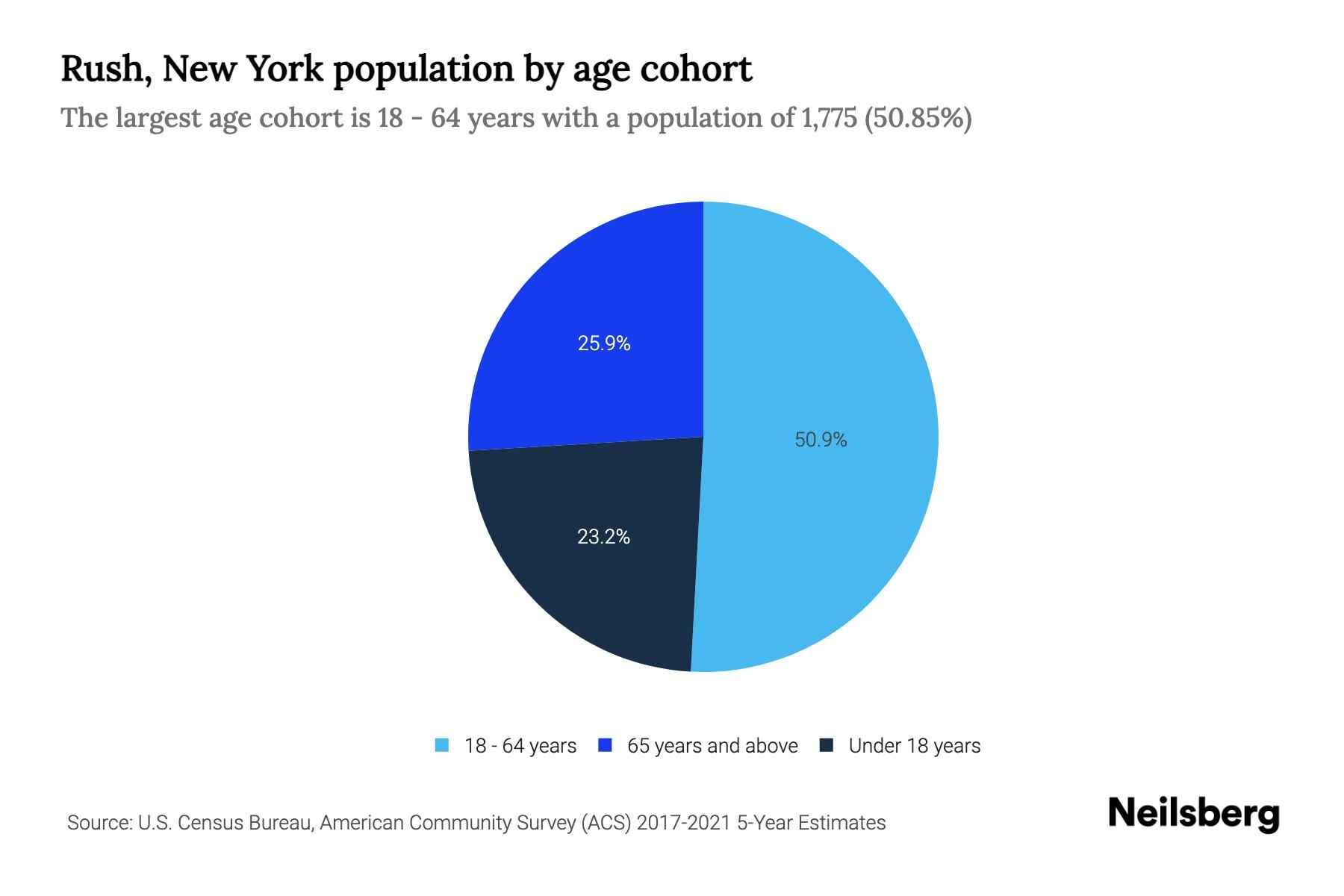 Rush, New York Population by Age - 2023 Rush, New York Age Demographics ...