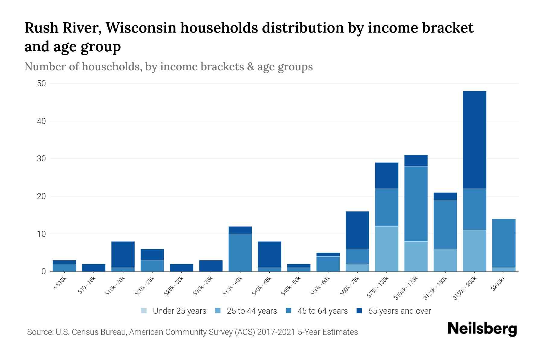 Rush River, Wisconsin Median Household Income By Age - 2024 Update ...