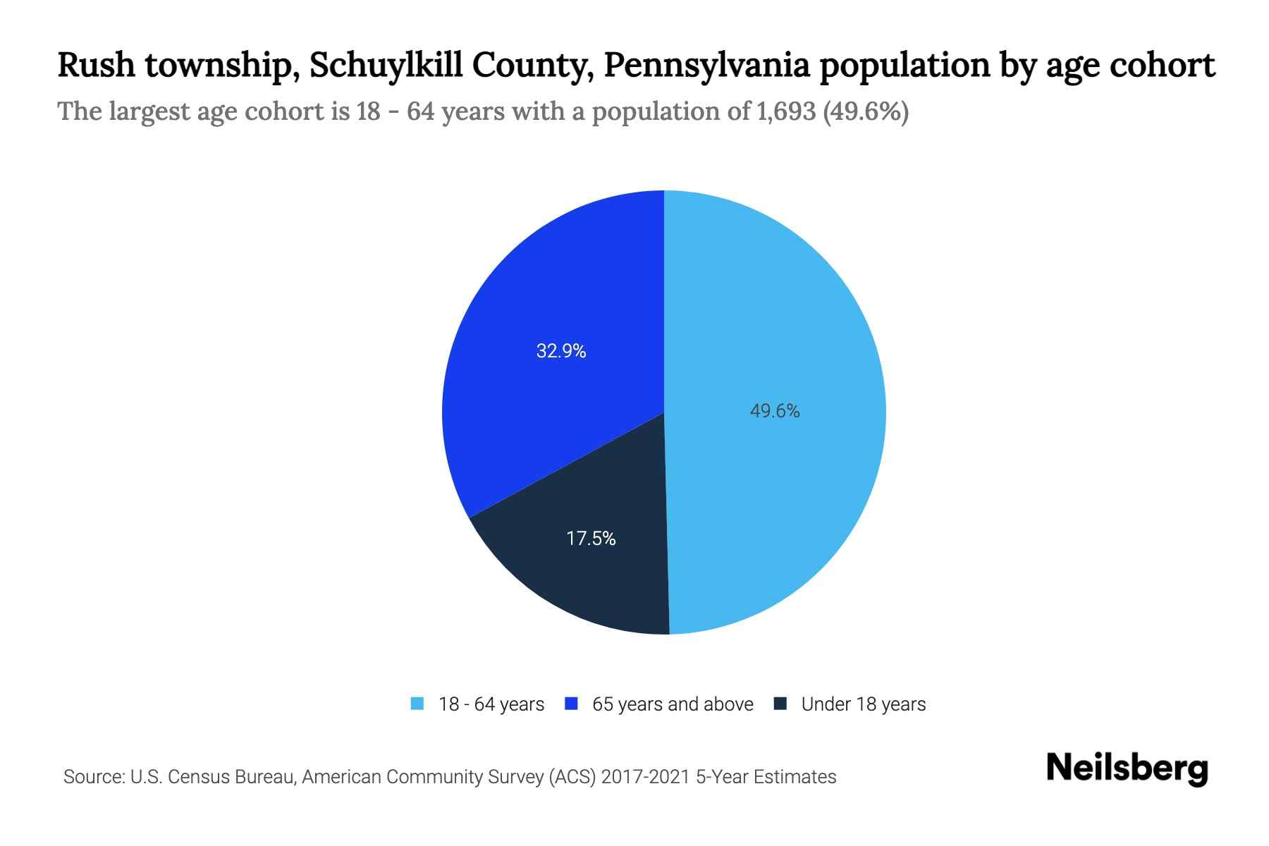 Rush township, Schuylkill County, Pennsylvania Population by Age - 2023 Rush township ...