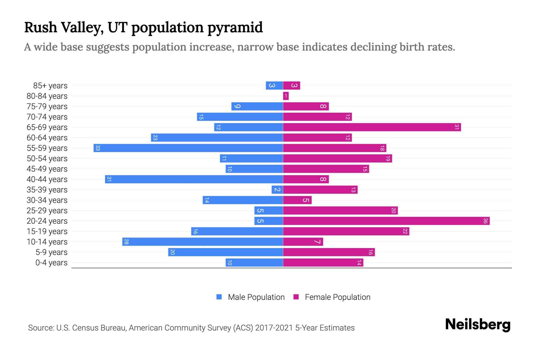 Rush Valley, UT Population by Age - 2023 Rush Valley, UT Age Demographics | Neilsberg