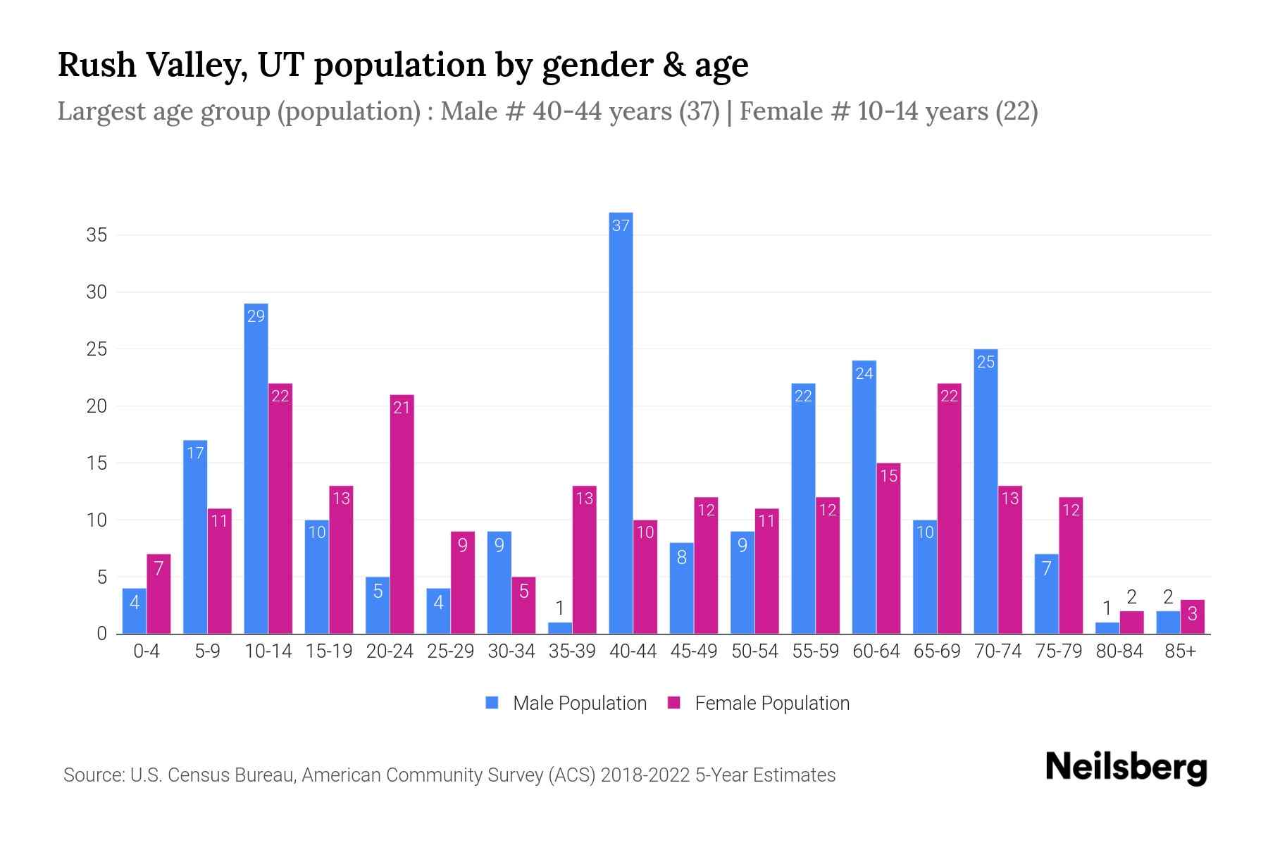 Rush Valley, UT Population by Gender - 2024 Update | Neilsberg