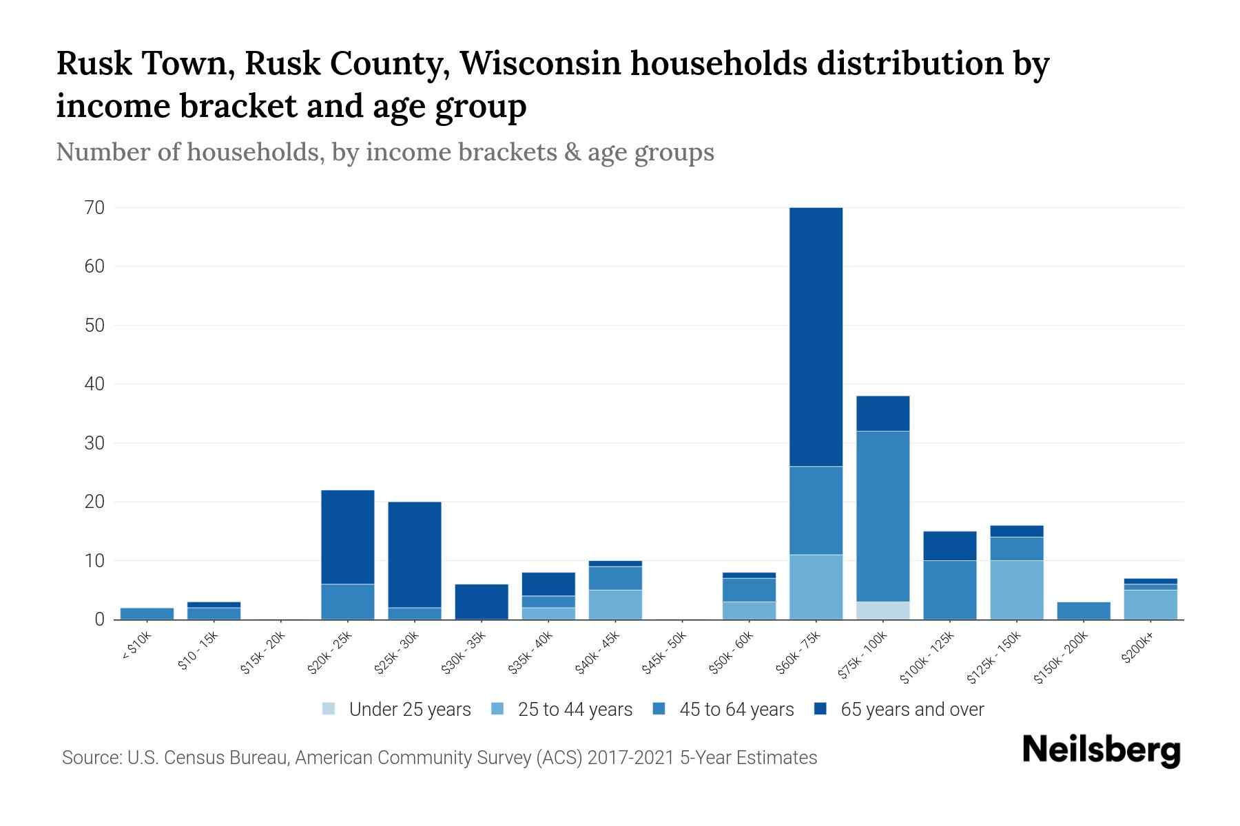 Rusk Town, Rusk County, Wisconsin Median Household Income By Age - 2024 ...