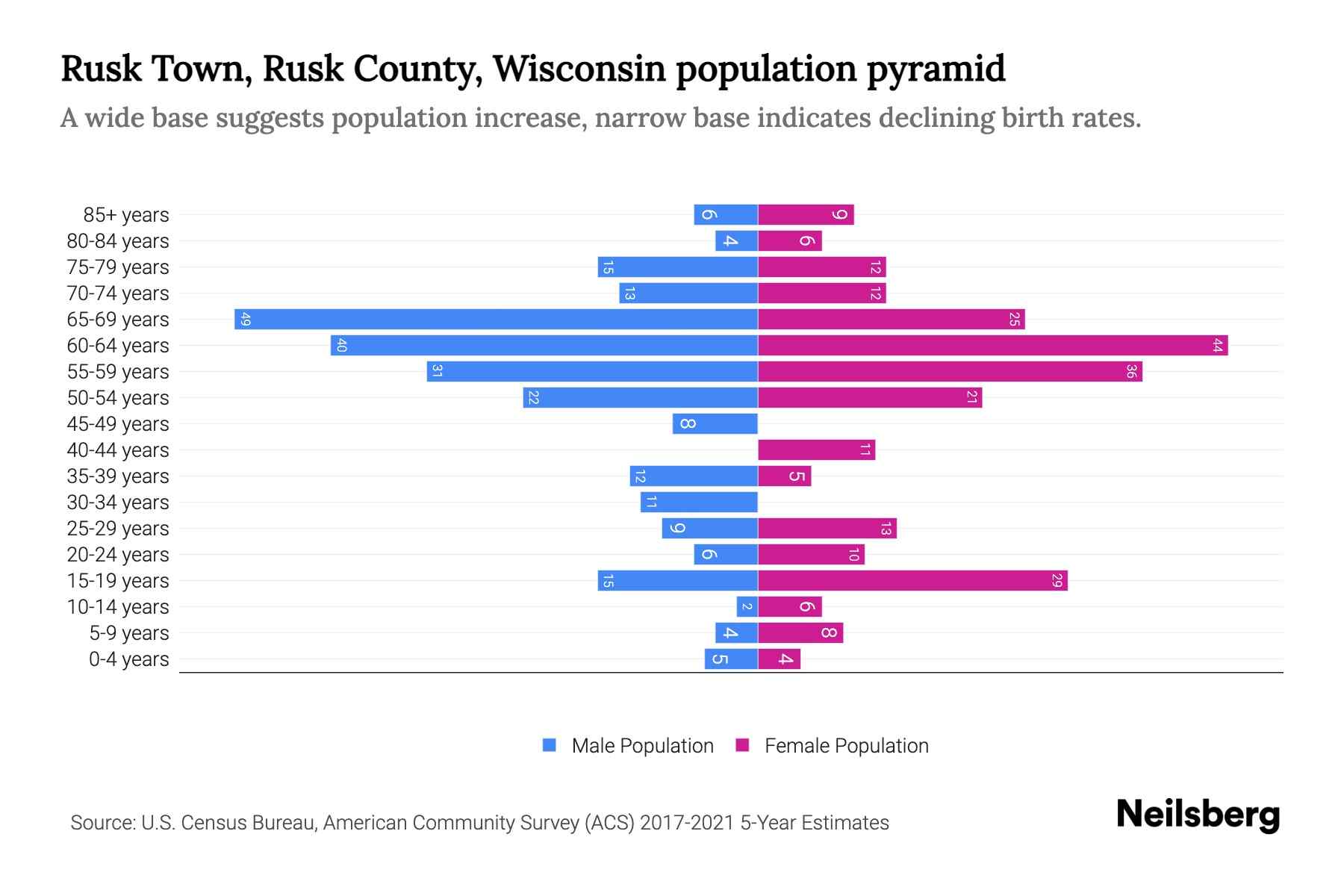 Rusk Town, Rusk County, Wisconsin Population by Age - 2023 Rusk Town ...