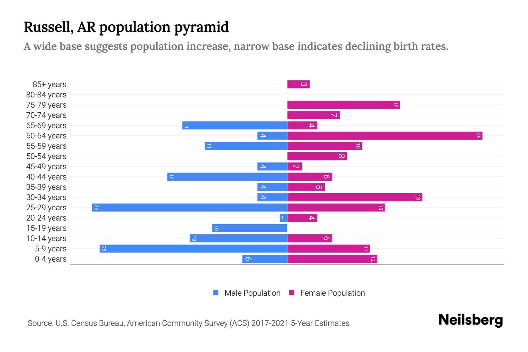Russell, AR Population by Age - 2023 Russell, AR Age Demographics ...
