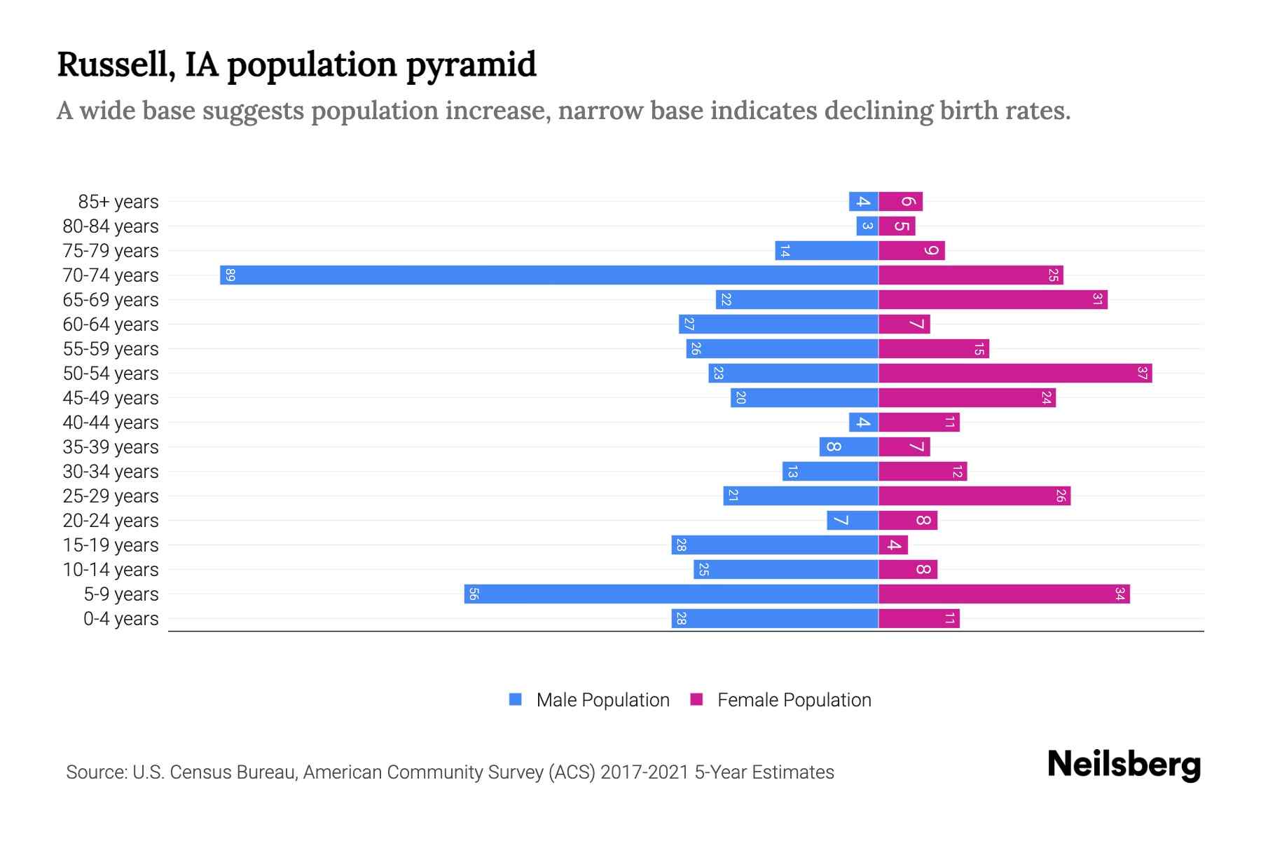 Russell, IA Population by Age - 2023 Russell, IA Age Demographics ...