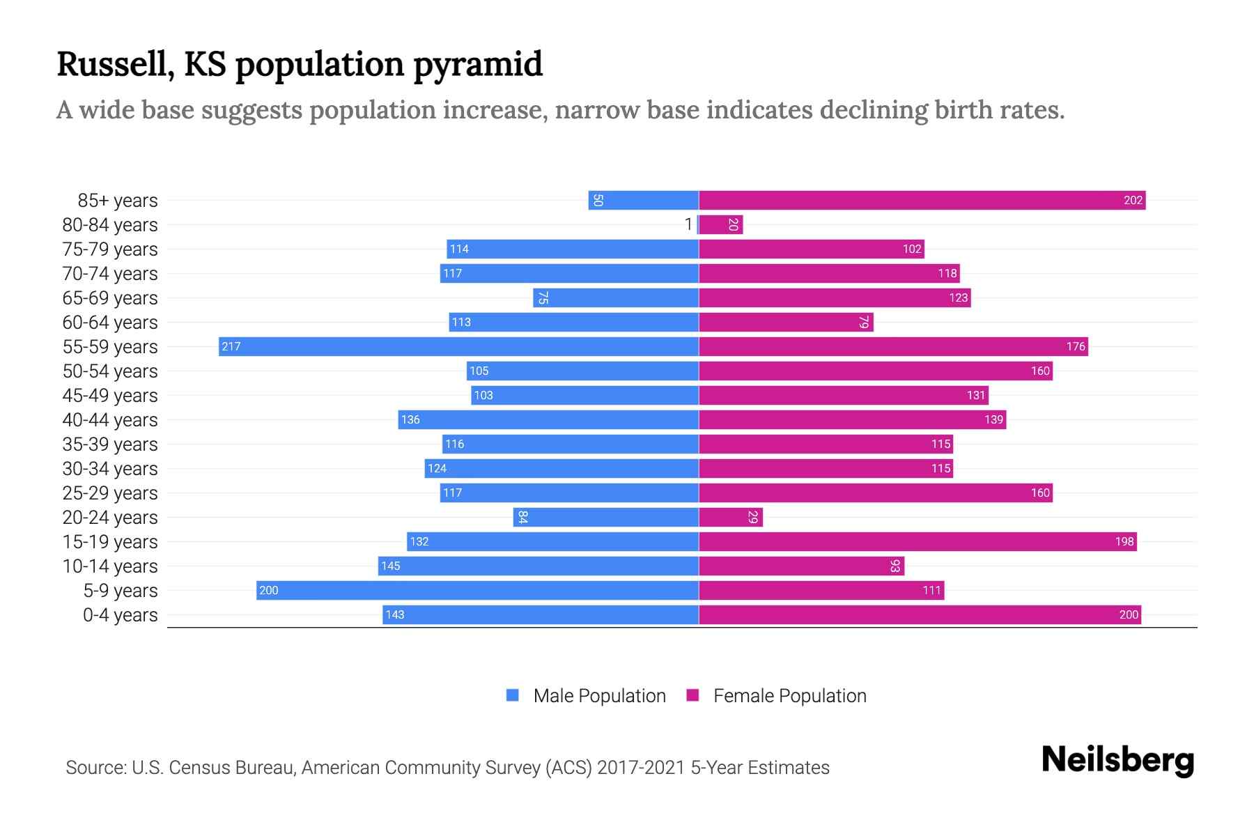 Russell, KS Population by Age - 2023 Russell, KS Age Demographics ...
