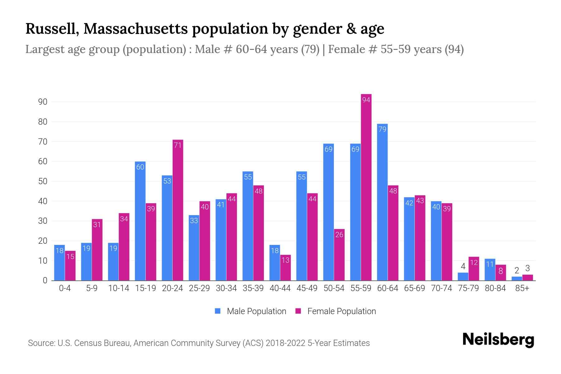 Russell, Massachusetts Population by Gender - 2024 Update | Neilsberg