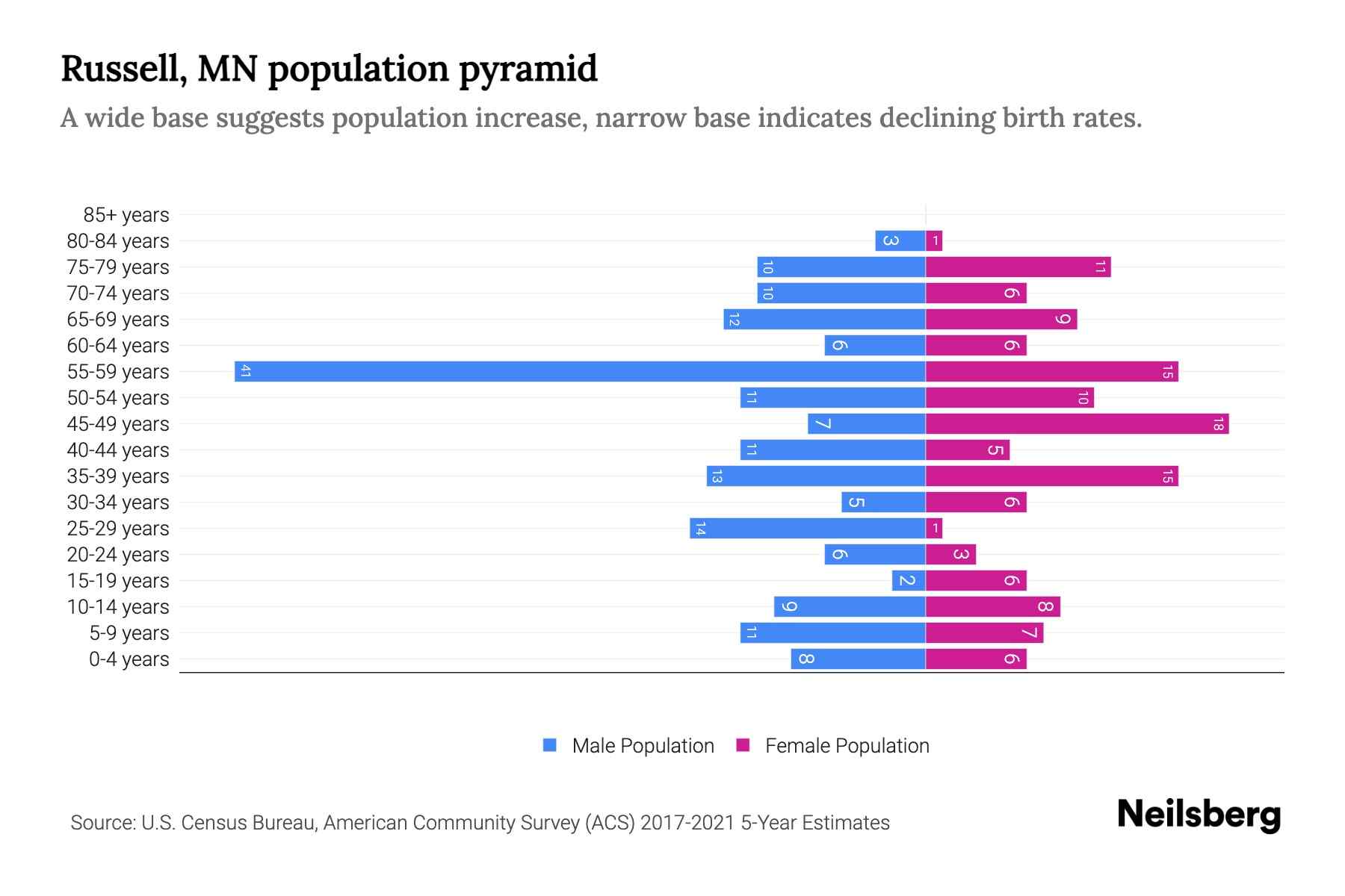 Russell, MN Population by Age - 2023 Russell, MN Age Demographics ...