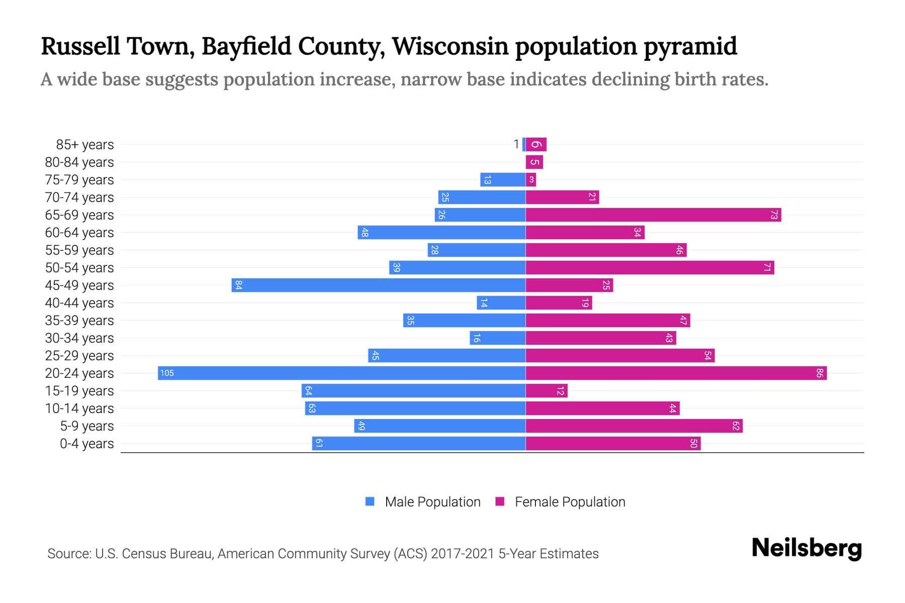Russell Town, Bayfield County, Wisconsin Population by Age - 2023 ...