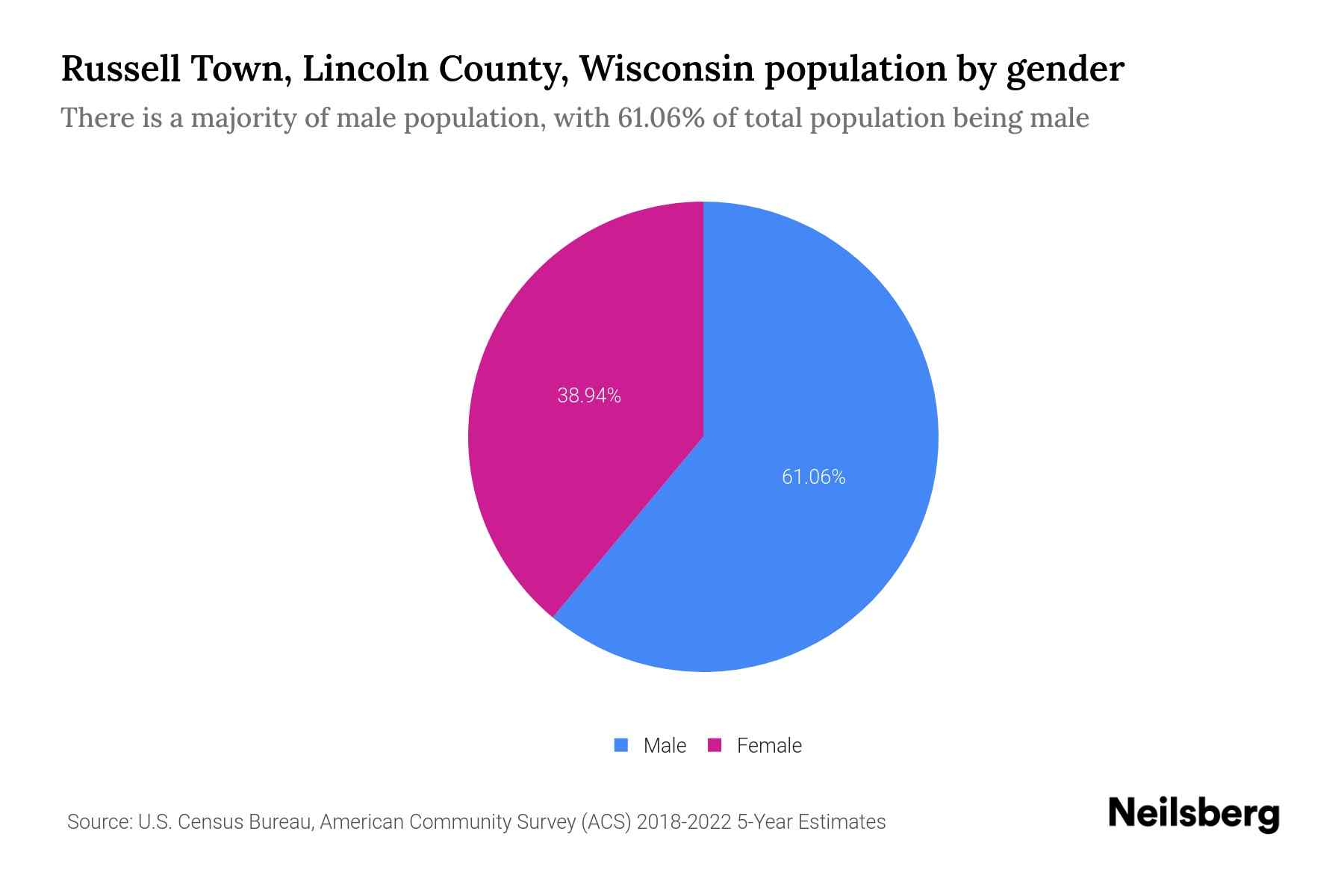 Russell Town, Lincoln County, Wisconsin Population by Gender - 2024 ...