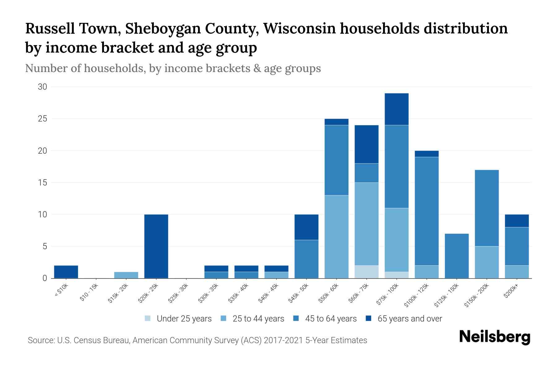 Russell Town, Sheboygan County, Wisconsin Median Household Income By ...