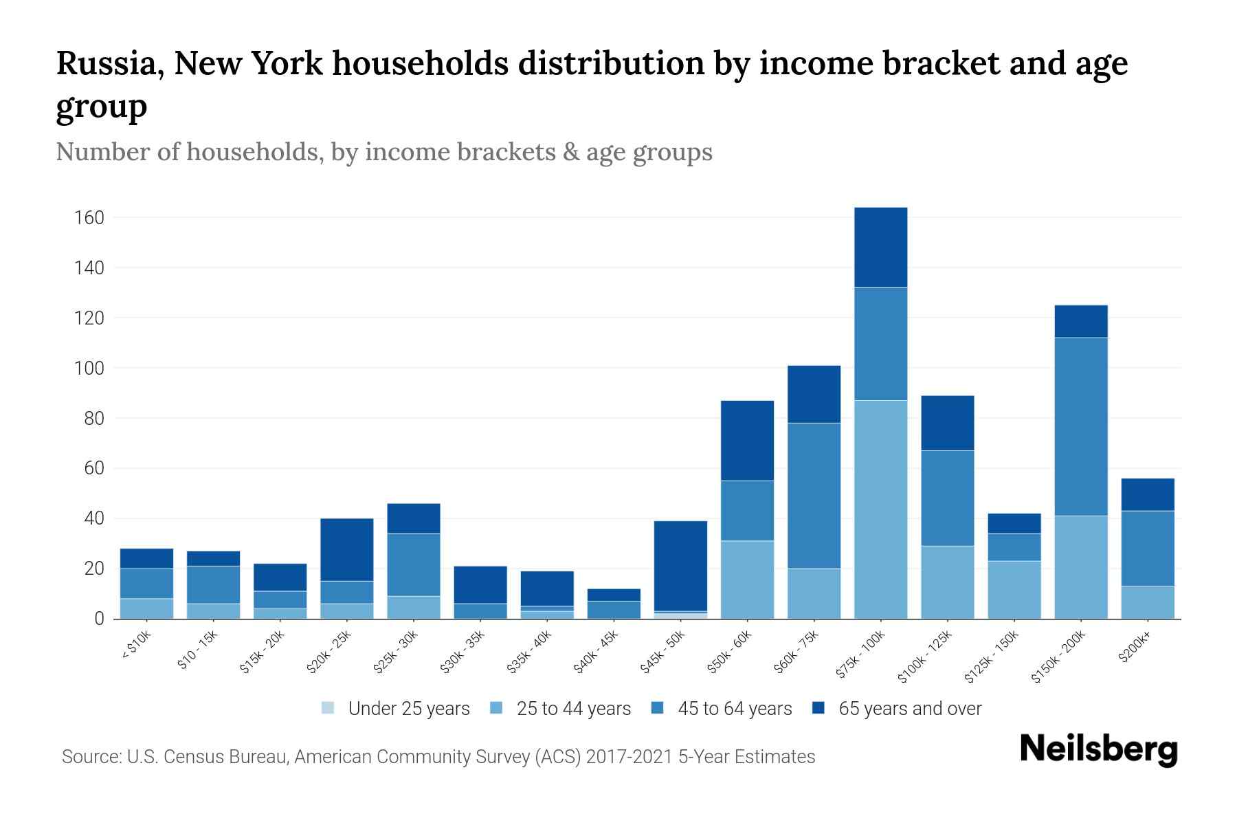 Russia, New York Median Household Income By Age - 2024 Update | Neilsberg