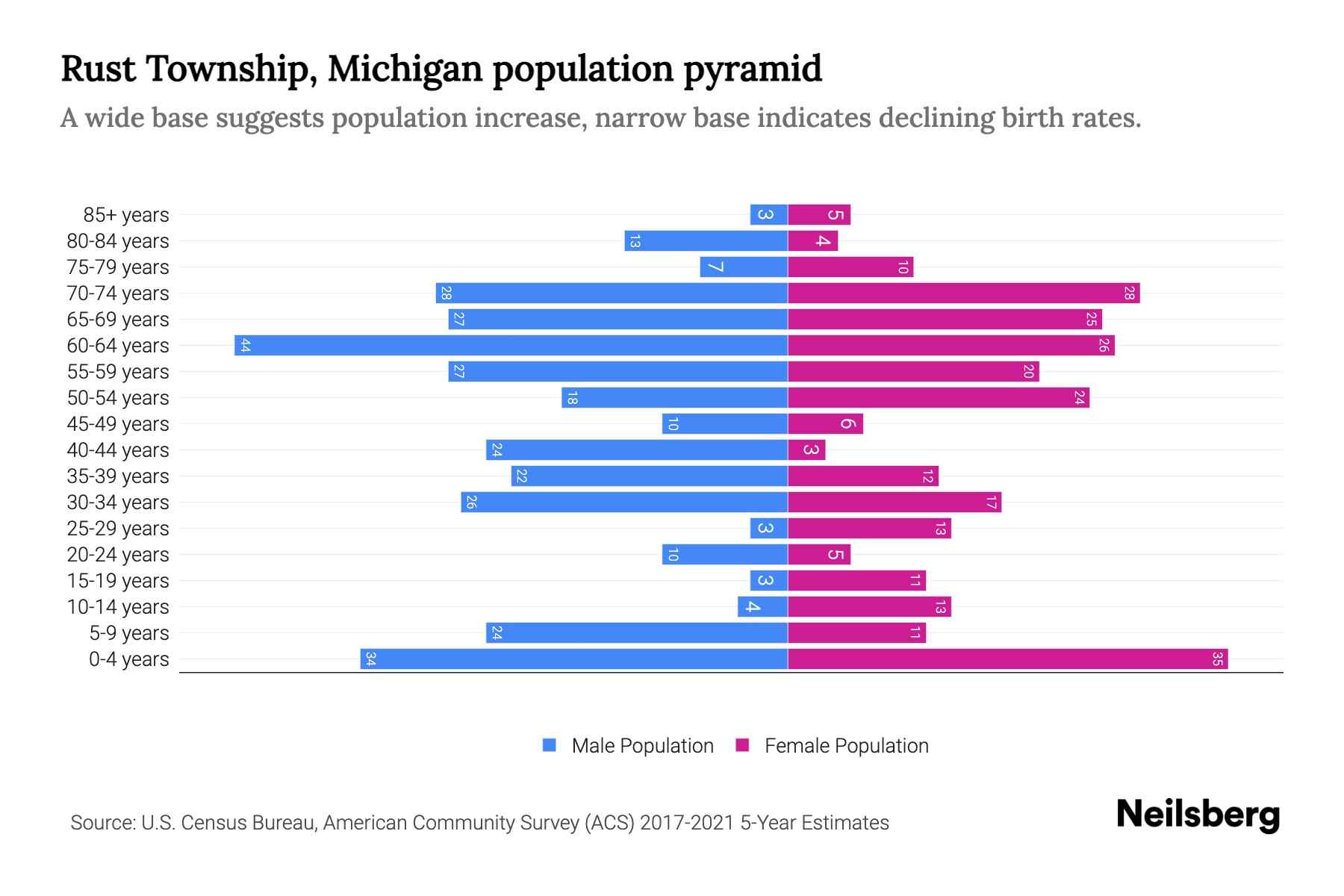 Rust Township, Michigan Population by Age - 2023 Rust Township ...