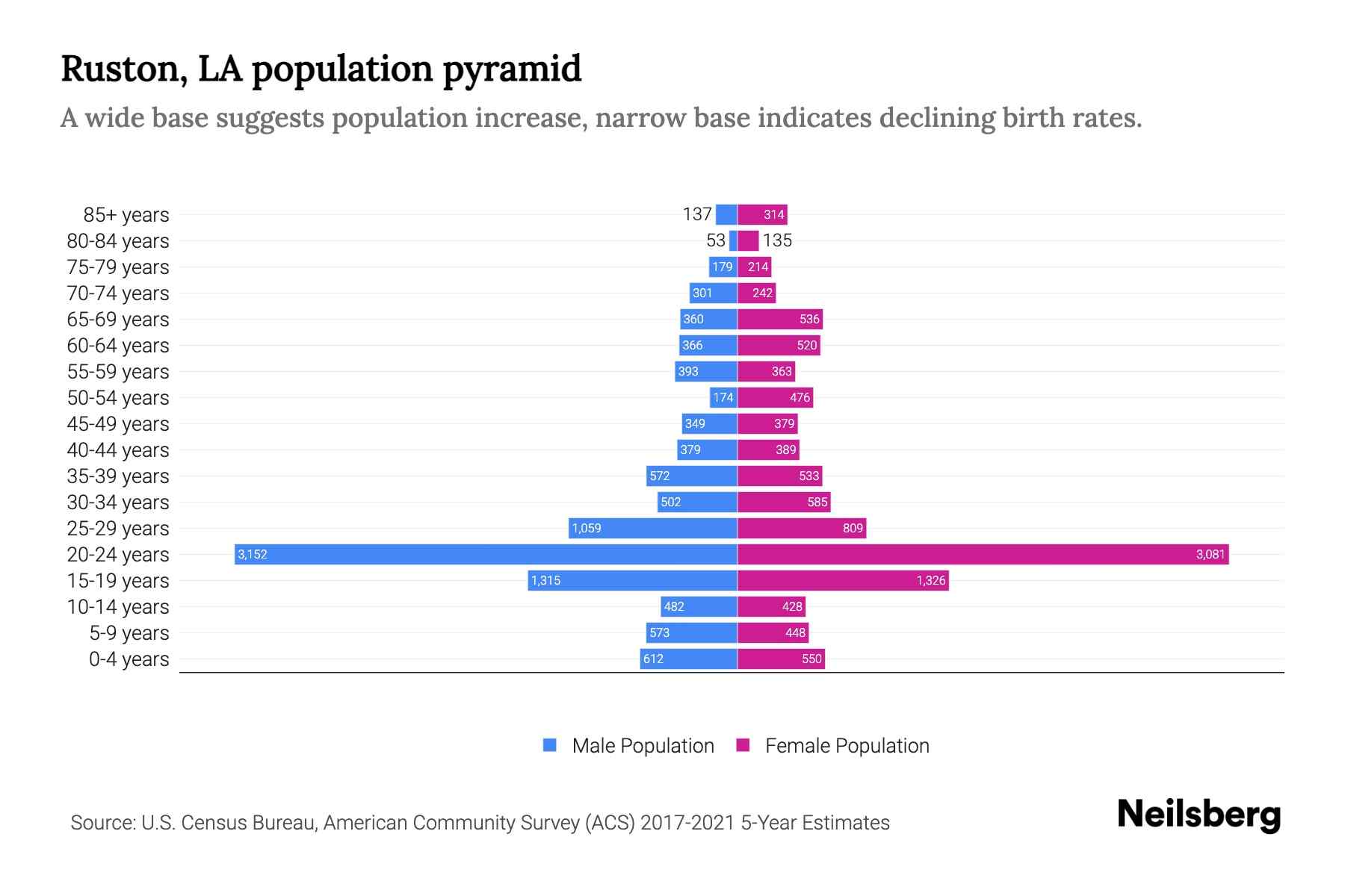 Ruston, LA Population by Age - 2023 Ruston, LA Age Demographics | Neilsberg