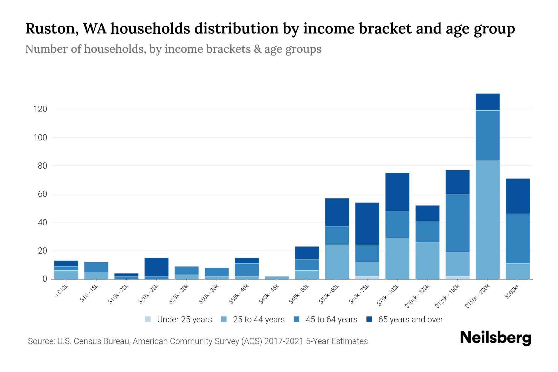 Ruston, WA Median Household Income By Age - 2024 Update | Neilsberg