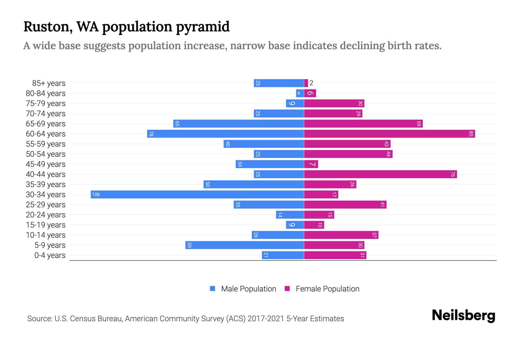 Ruston, WA Population by Age - 2023 Ruston, WA Age Demographics | Neilsberg