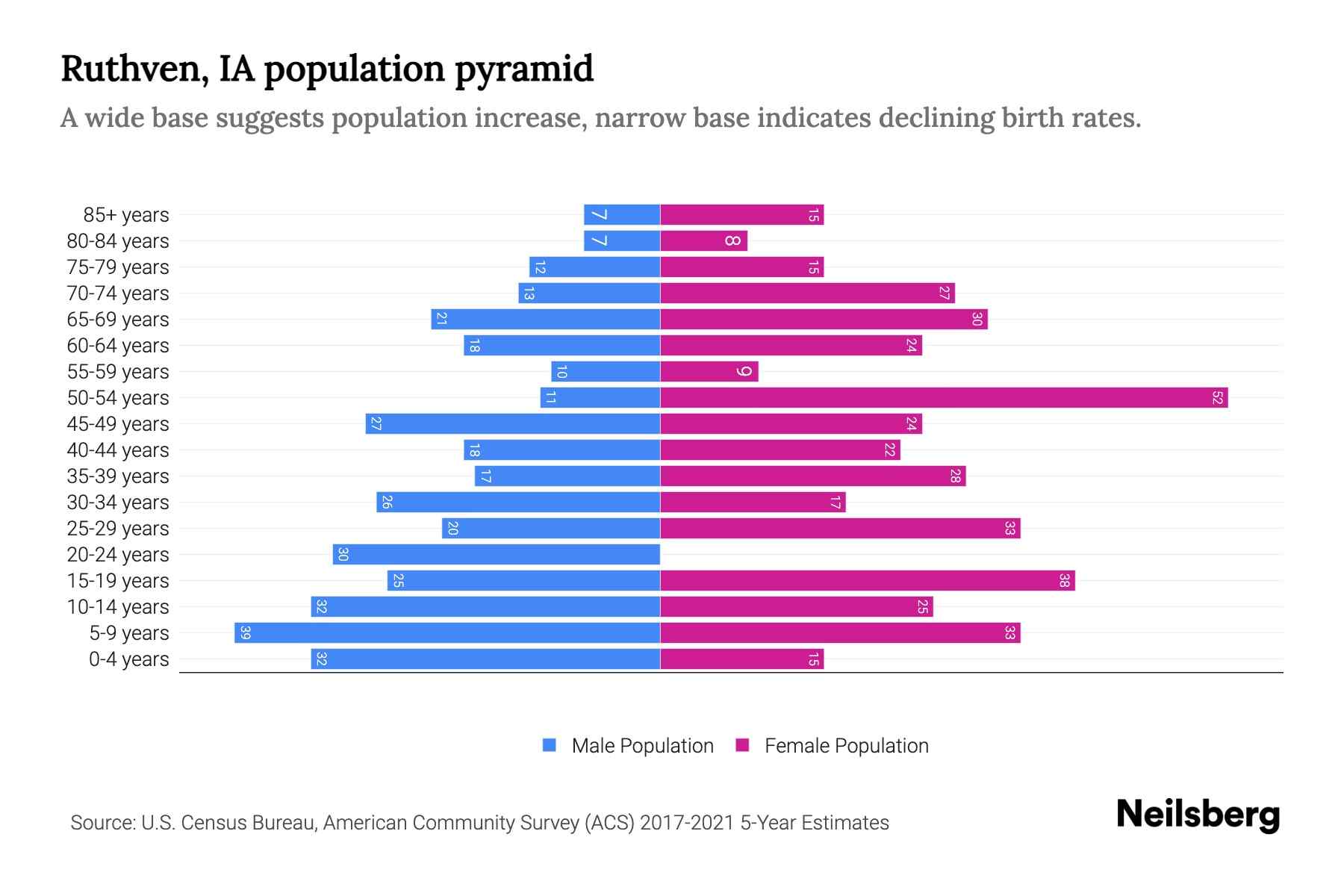 Ruthven, IA Population by Age - 2023 Ruthven, IA Age Demographics ...