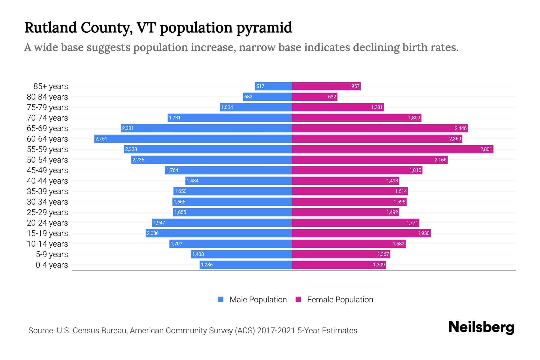 Rutland County, VT Population by Age - 2023 Rutland County, VT Age ...